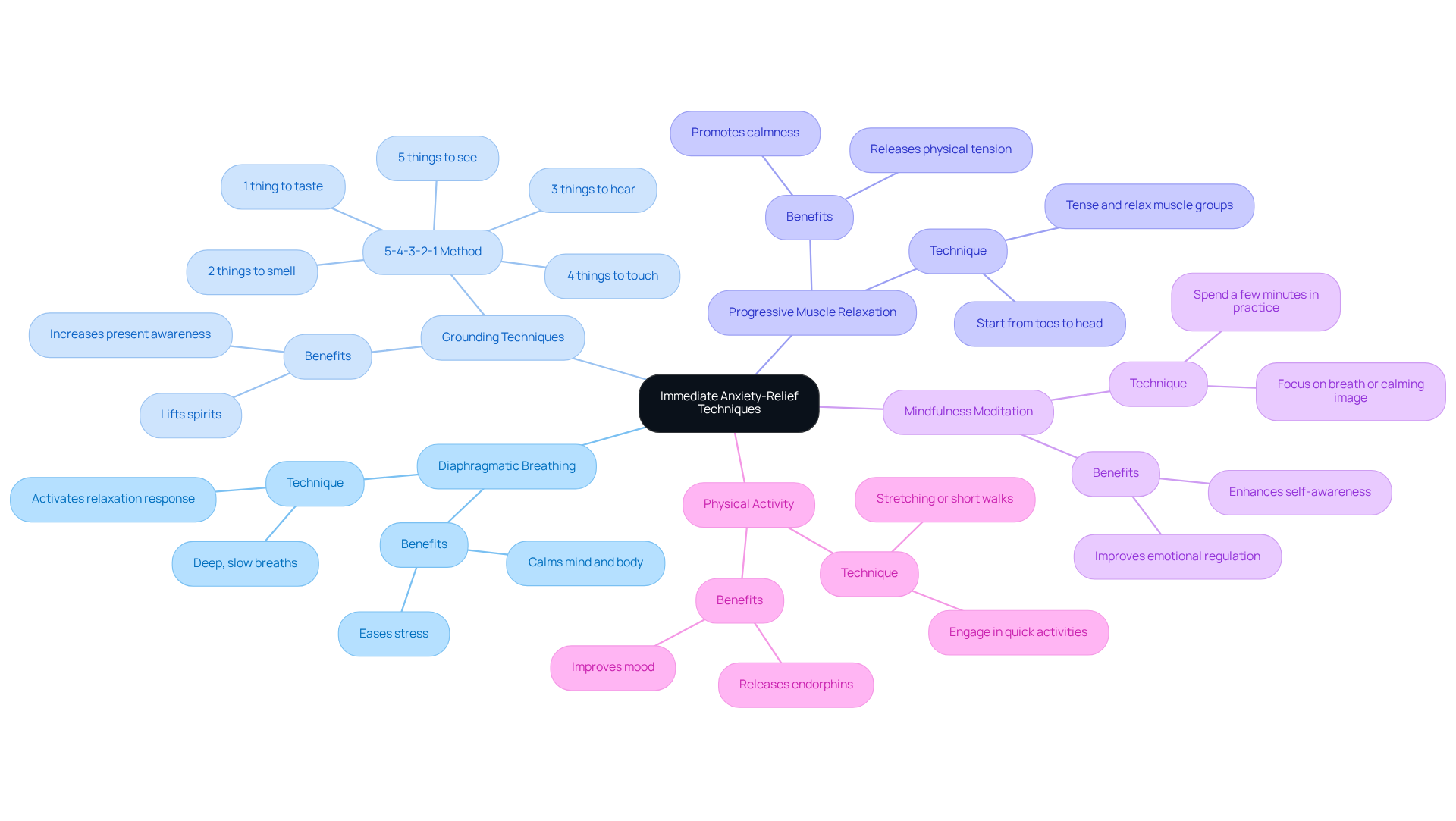This mindmap starts with the main topic in the center and branches out to show different techniques for relieving anxiety. Each branch represents a technique, and the sub-branches provide details on how to practice each one. Follow the branches to explore various ways to ease your worry and find calm.