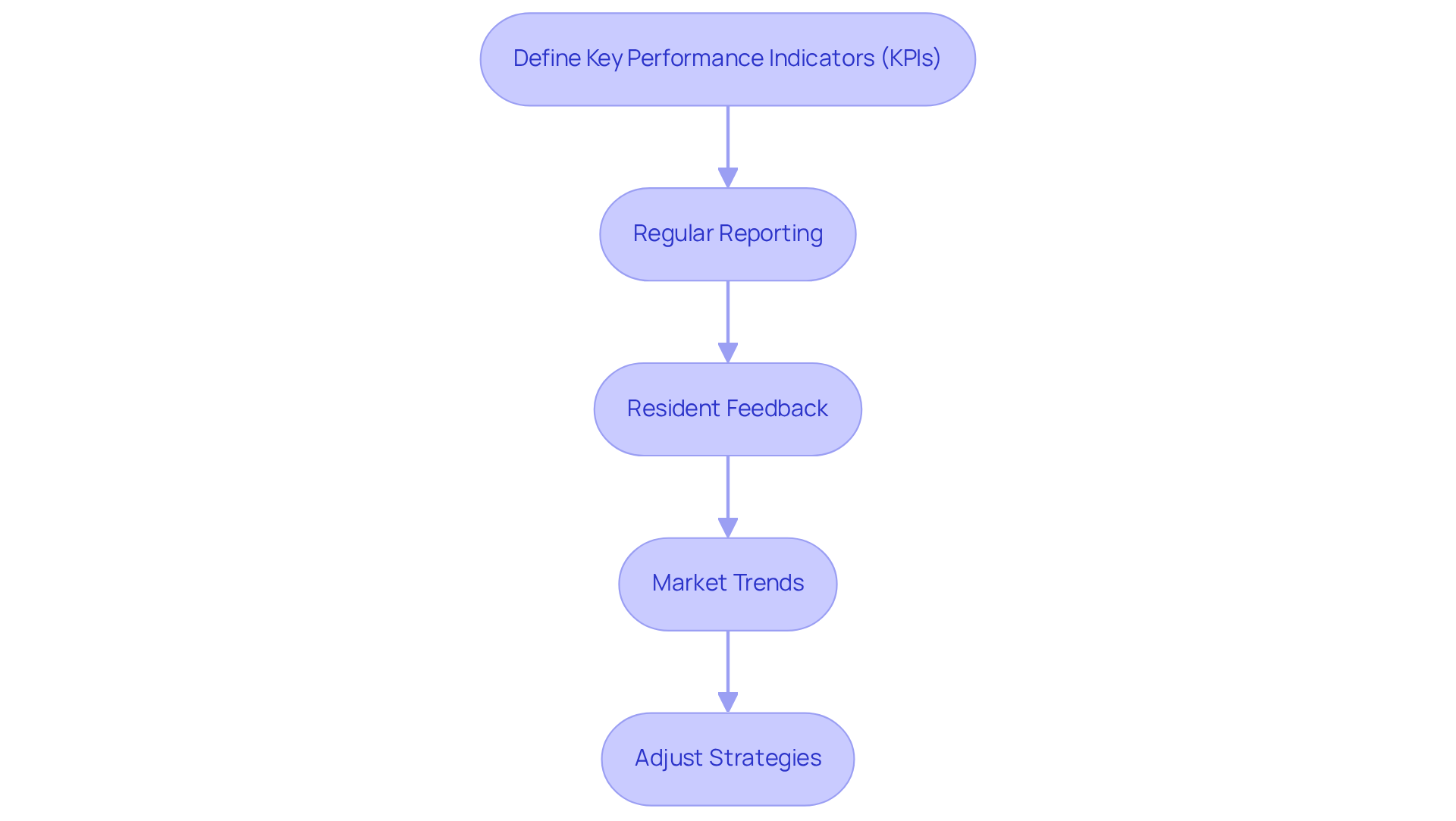 Each box represents a step you should take to monitor your business performance. Follow the arrows to see how each step leads to the next, helping you stay on top of your rental strategy.