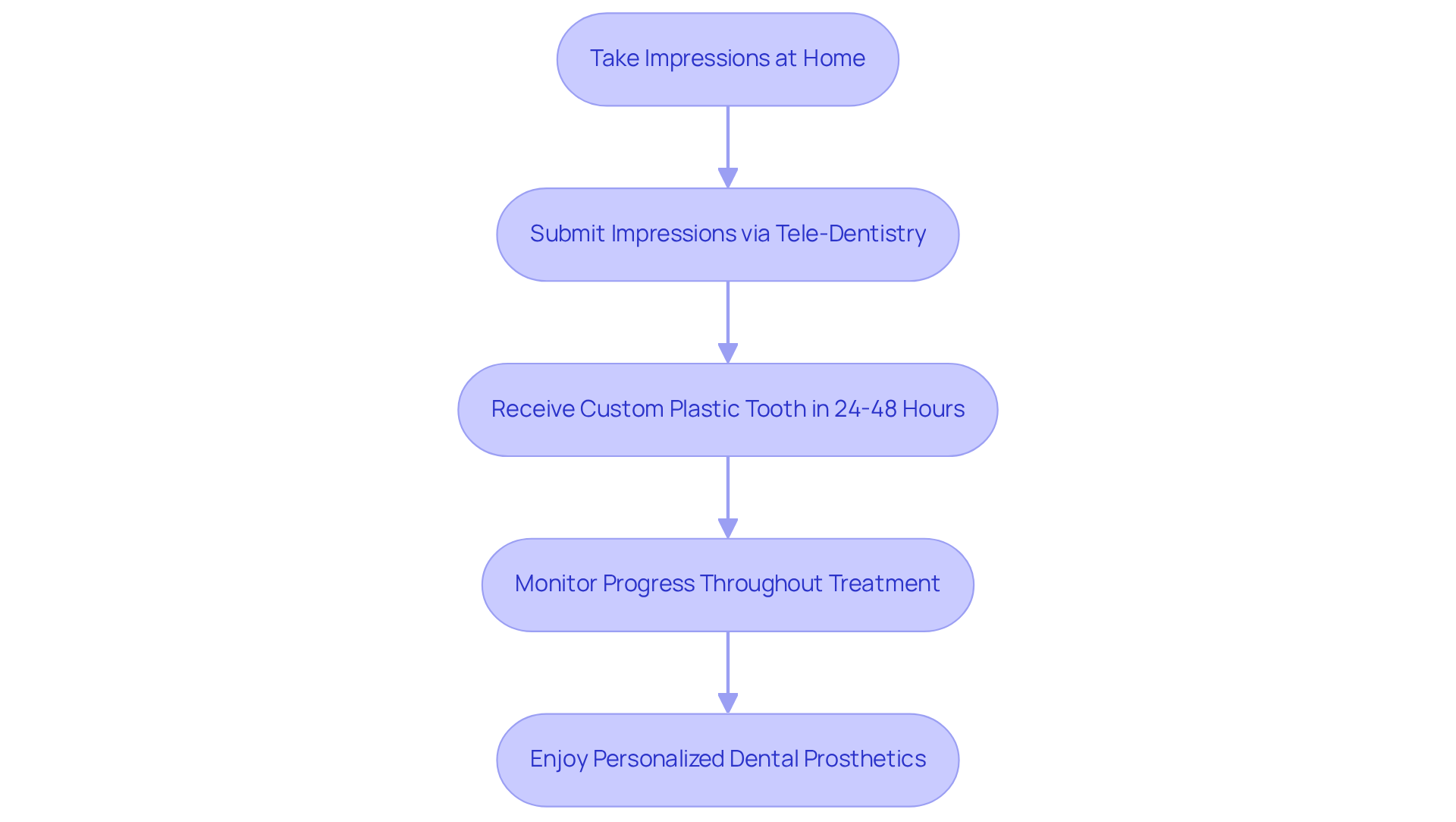 Each box represents a step in the DentKits process. Follow the arrows to see how you move from taking impressions at home to enjoying your personalized dental prosthetics.