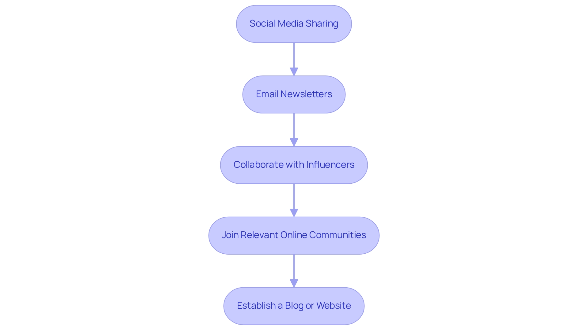 Each box represents a promotional strategy, and the arrows indicate the flow of actions to enhance article visibility.