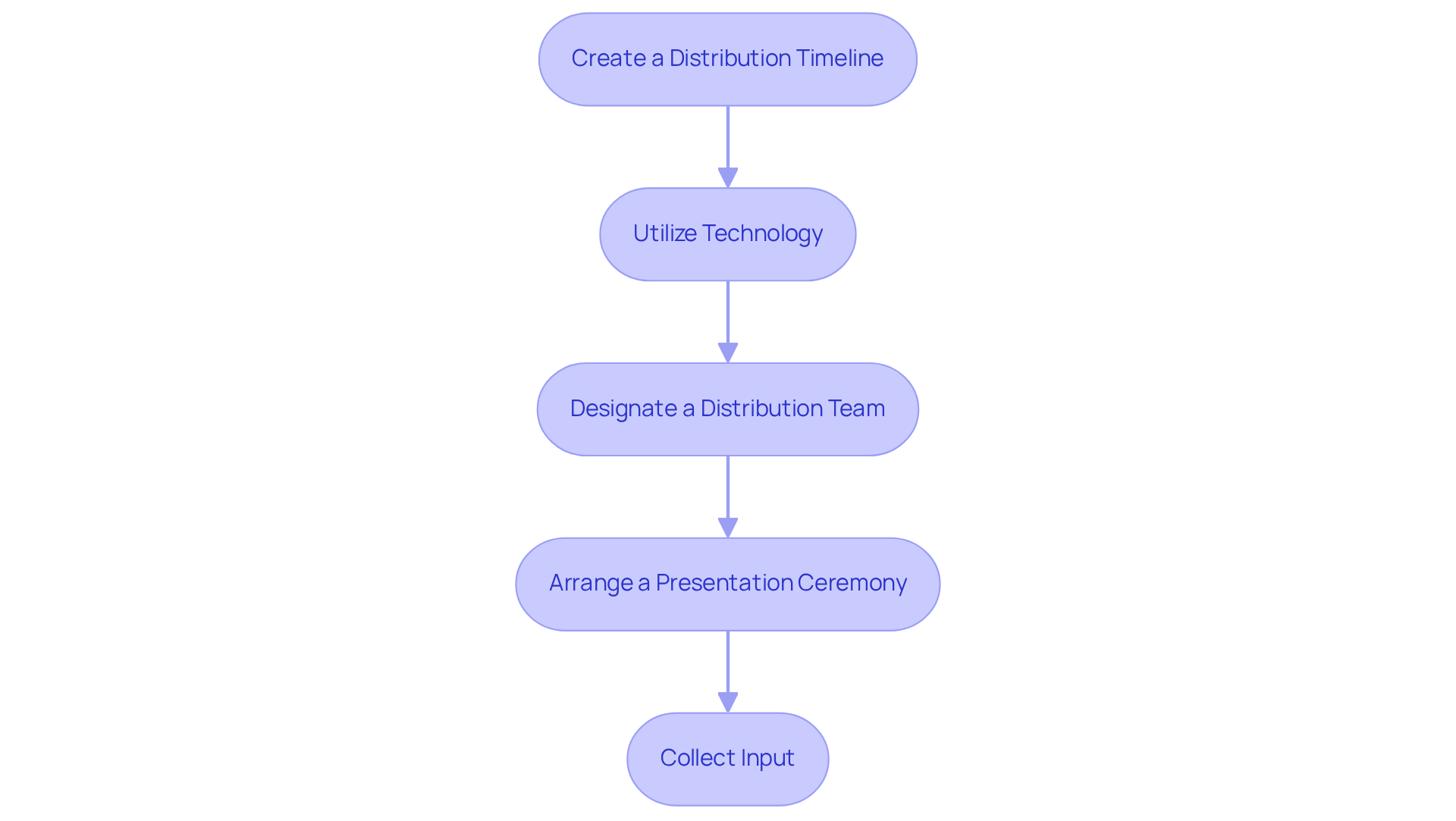 Each box represents a key step in making the award distribution process smoother. Follow the arrows to see how each step leads to the next, ultimately enhancing the experience for honorees.