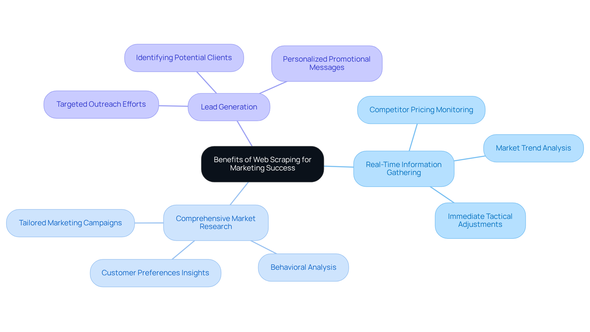The central node represents the overall theme of web scraping benefits, while the branches show specific advantages. Each sub-branch provides more detail, helping you understand how these benefits contribute to marketing success.