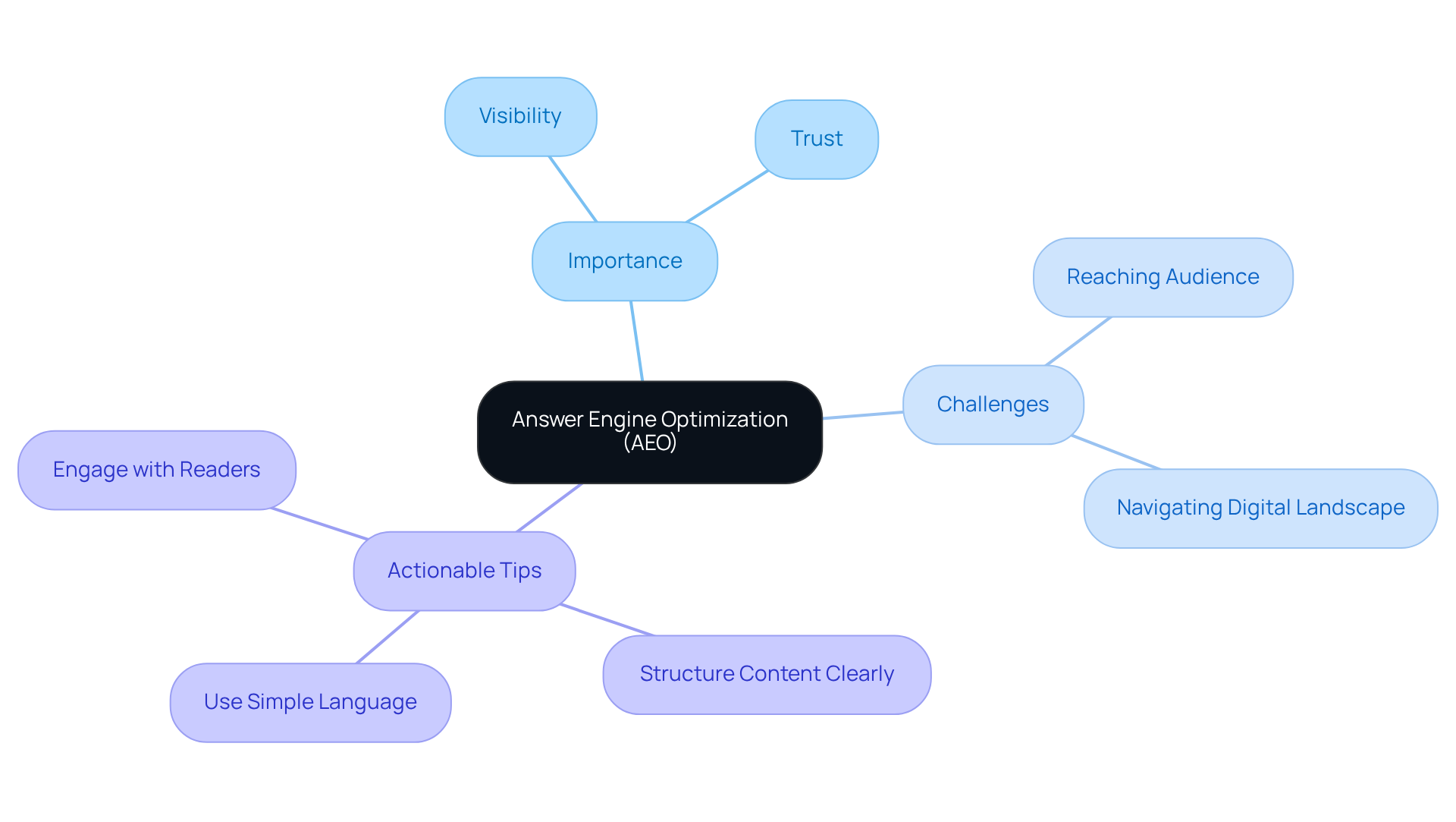 The center represents the main concept of AEO, while the branches show its importance, challenges faced by healthcare providers, and practical tips for implementation. Follow the branches to see how each aspect connects to the overall theme. The center represents the main concept of AEO, while the branches show its importance, challenges faced by healthcare providers, and practical tips for implementation. Follow the branches to see how each aspect connects to the overall theme.