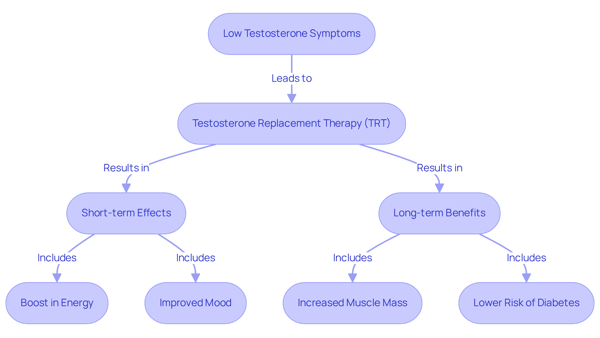 This flowchart shows how low testosterone can lead to treatment options and the positive effects that follow. Start at the symptoms, follow the arrows to see how therapy can help, and check out the benefits you can expect!