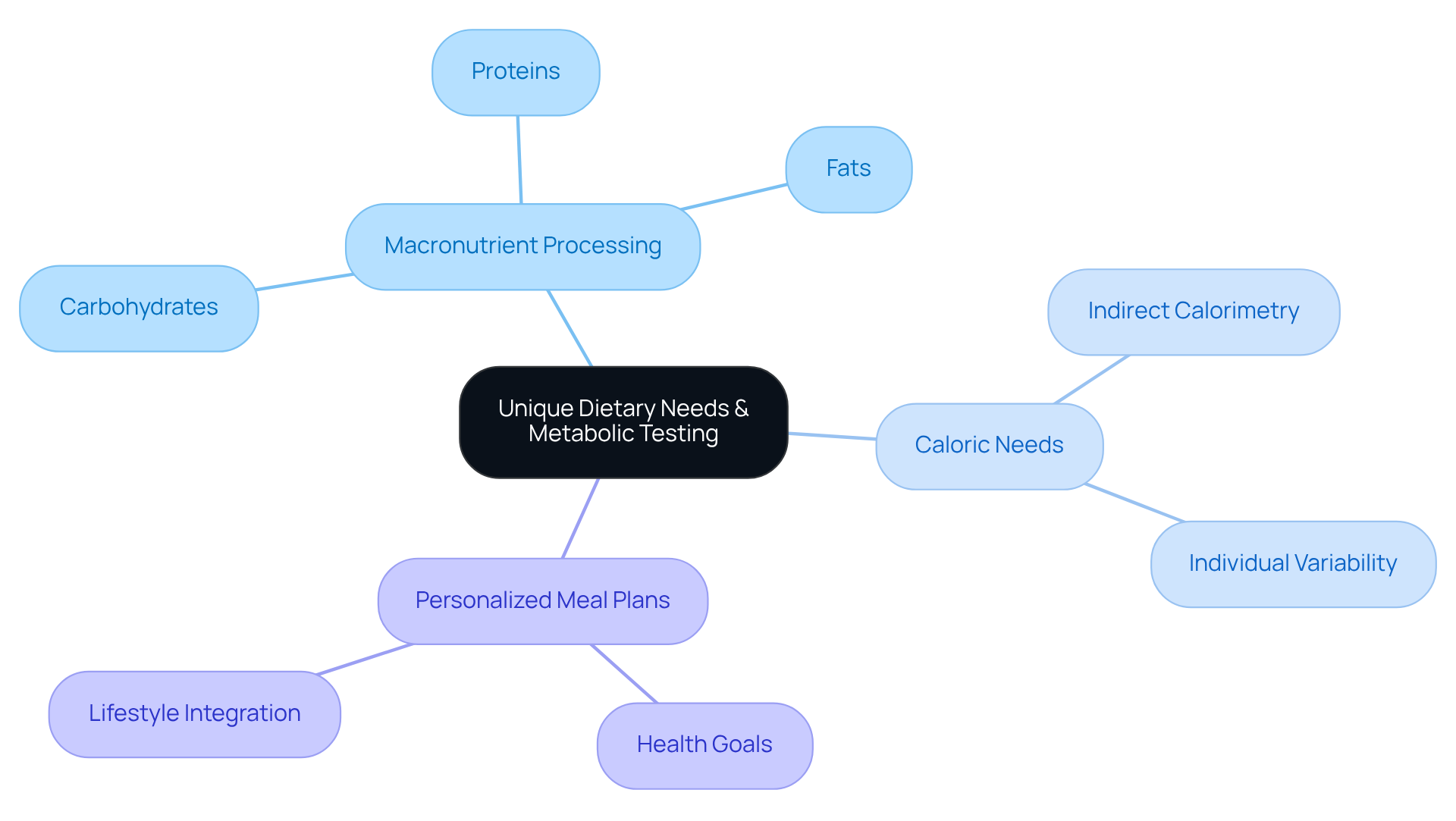 This mindmap starts with the central idea of metabolic testing and branches out to show how it influences dietary choices. Each branch represents a different aspect of how to tailor your diet to your body's needs.