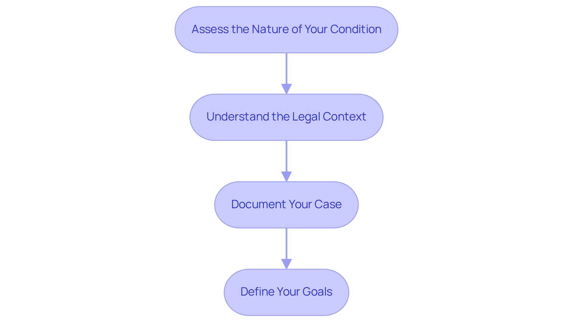 Each box represents a step in your journey to find the right legal support. Follow the arrows to see how each step builds on the previous one, guiding you through the process.