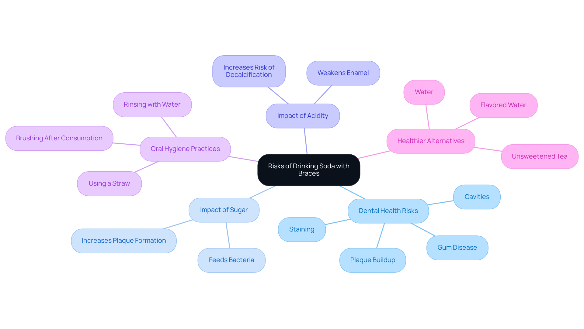 The central node represents the main topic, while the branches show different aspects of the risks and recommendations. Follow the branches to explore each concern and the suggested practices for maintaining dental health.