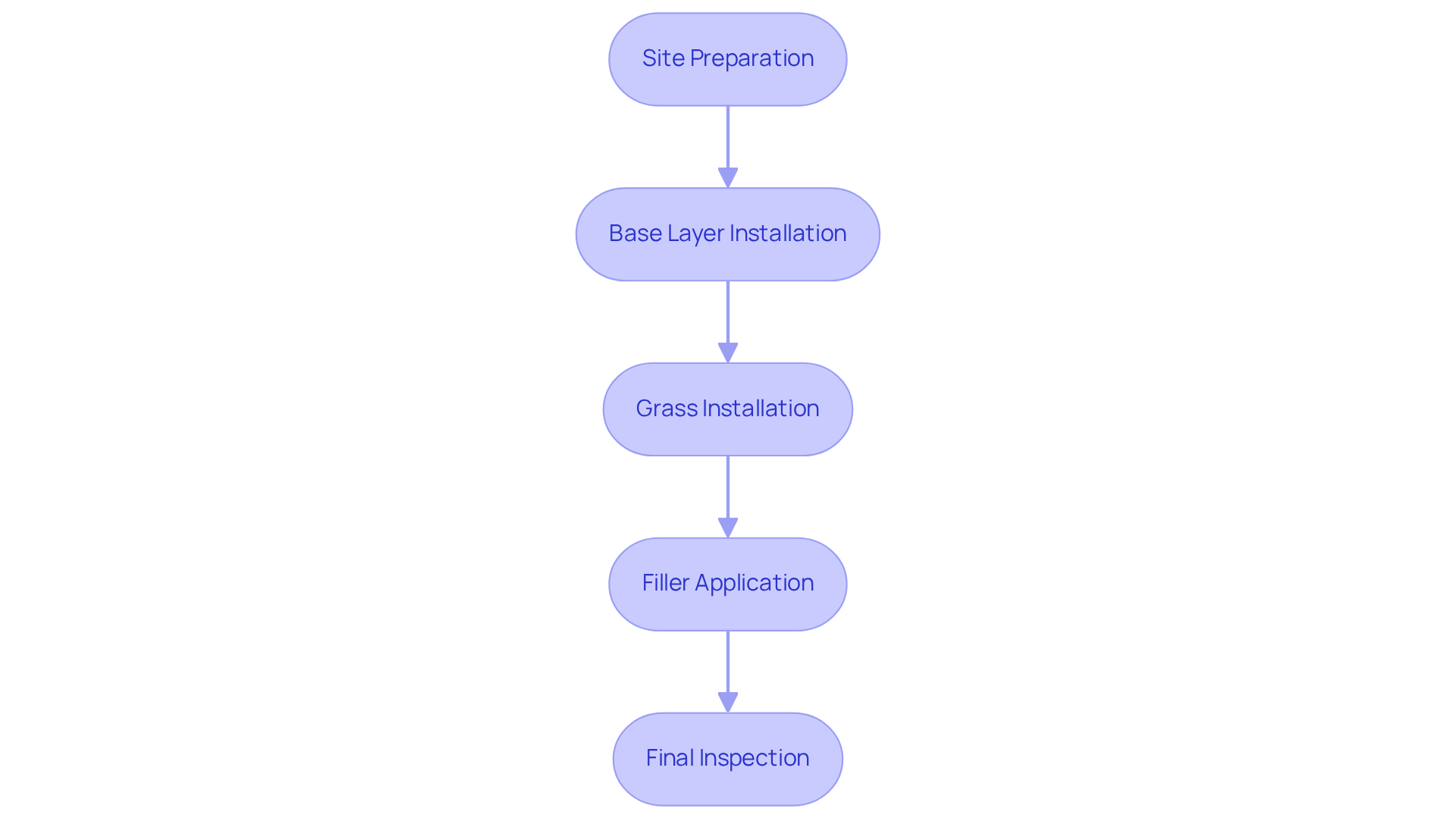 Each box represents a crucial step in the installation process. Follow the arrows to see how each step leads to the next, ensuring a successful and durable green fill installation.