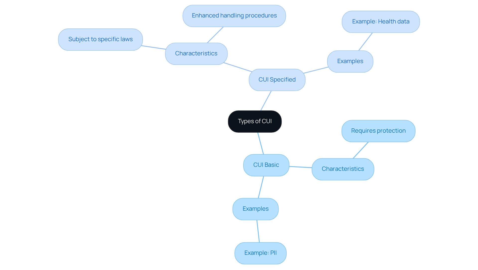 The central node represents the overall topic of CUI, while the branches show the two main types. Each sub-branch provides additional details and examples, helping you understand the differences and importance of managing these types of information.