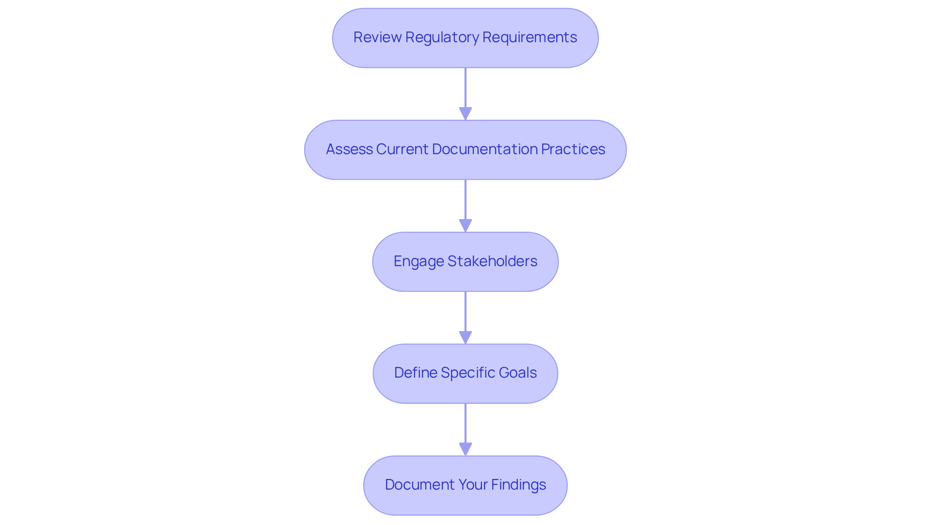 Each box represents a step in the compliance identification process. Follow the arrows to see how each step leads to the next, helping you understand the overall workflow.