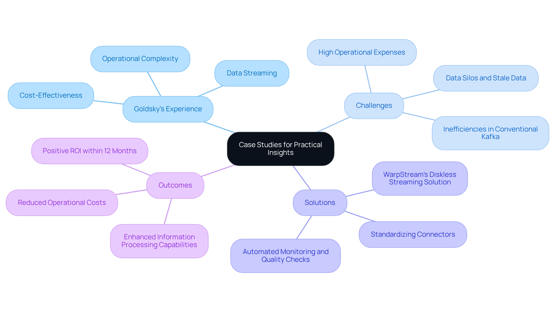 The central node represents the main topic of case studies. Each branch shows different aspects of Goldsky's experience, including challenges faced, solutions implemented, and the outcomes achieved. Follow the branches to see how these insights can guide other organizations.