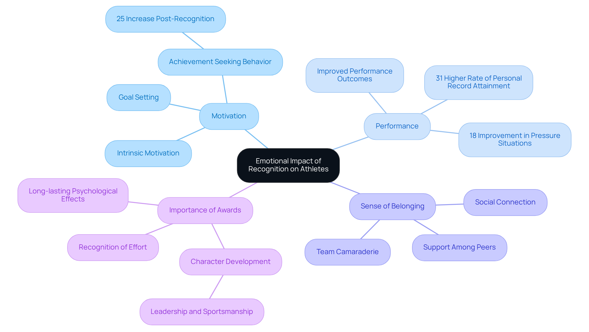 The center represents the main theme, while the branches show how recognition influences various aspects of an athlete's experience. Each color-coded branch highlights a different area of impact, helping you see the connections easily.