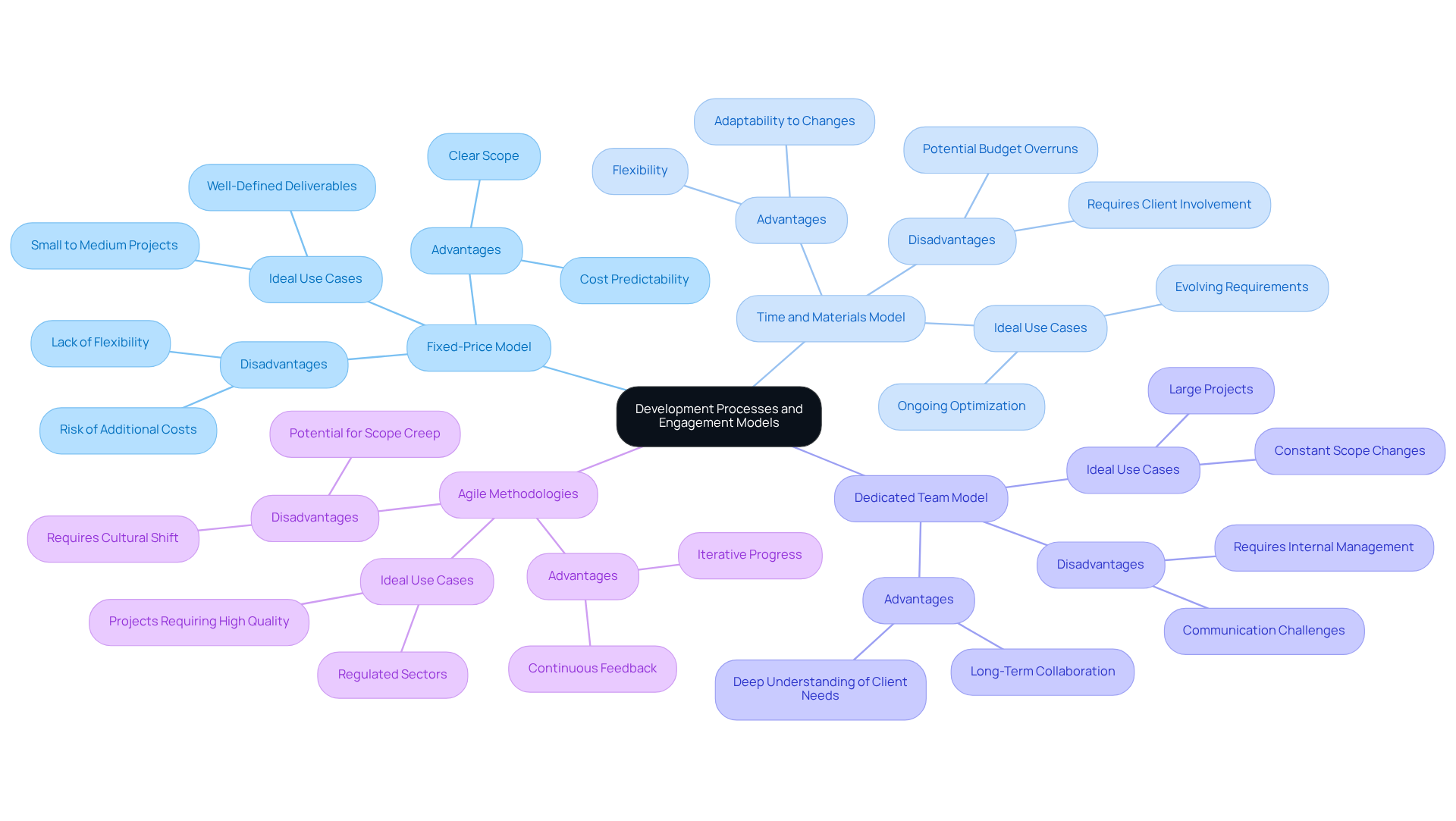 This mindmap starts with the main topic in the center and branches out to show different engagement models. Each branch highlights important aspects of the models, helping you understand how they compare and what makes each one unique.
