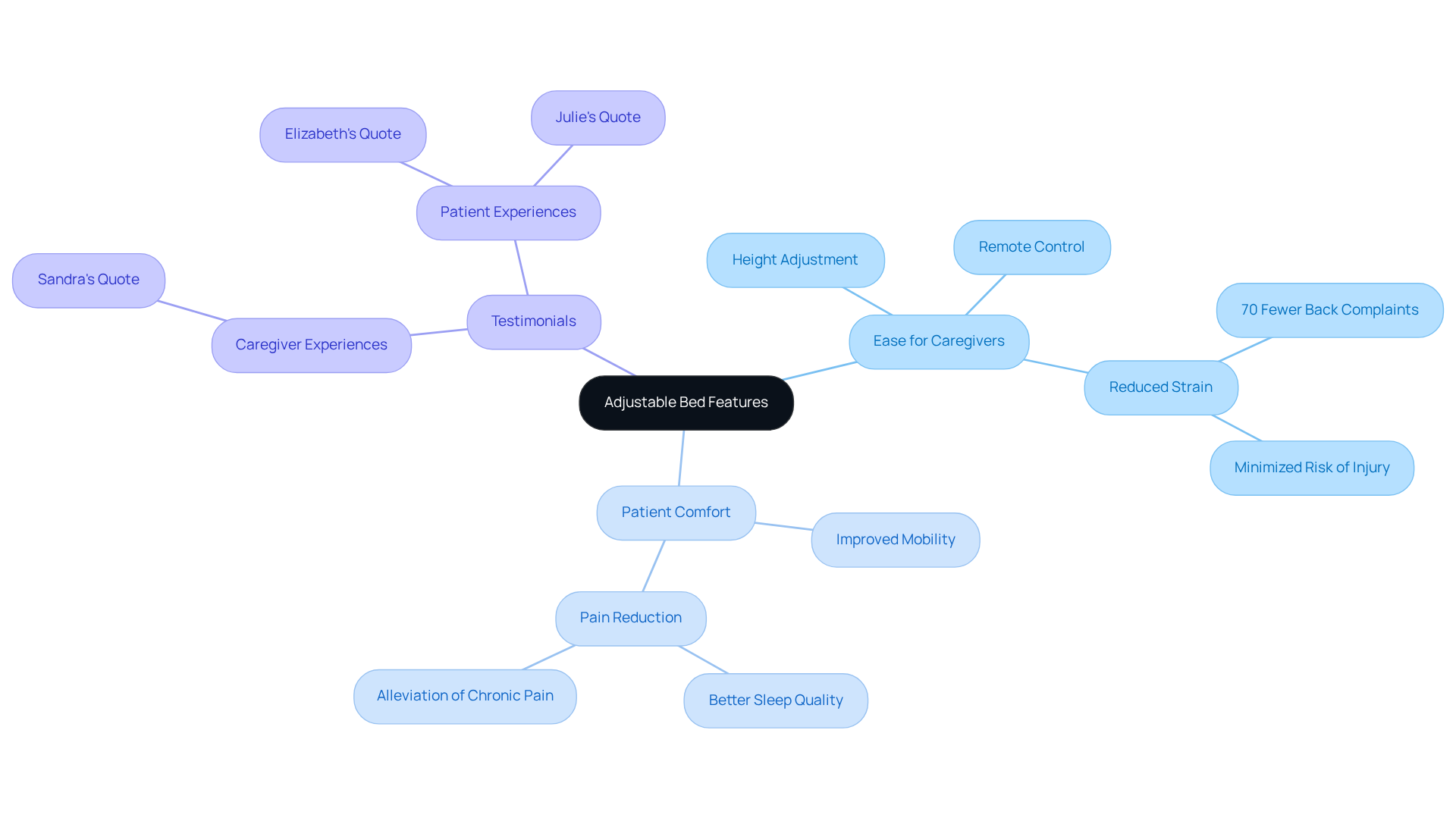 The center shows the main topic of adjustable bed features. Each branch highlights specific benefits for caregivers and patients, with testimonials providing real-life experiences. Follow the branches to understand how these features work together to improve caregiving.