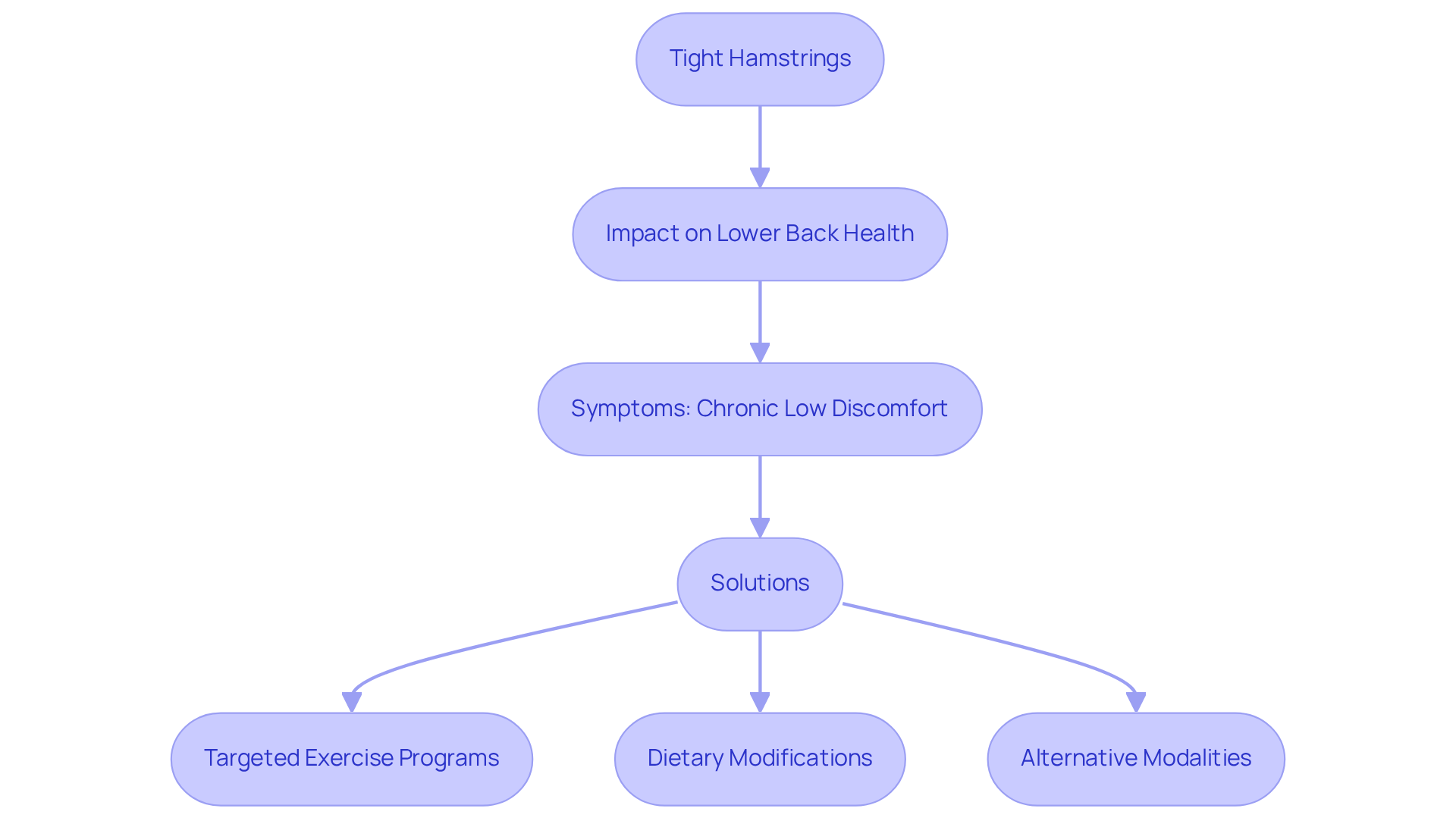 This flowchart illustrates the journey from tight hamstrings to back pain and the steps you can take to alleviate discomfort. Follow the arrows to see how each part connects and what actions can help improve your situation. This flowchart illustrates the journey from tight hamstrings to back pain and the steps you can take to alleviate discomfort. Follow the arrows to see how each part connects and what actions can help improve your situation.