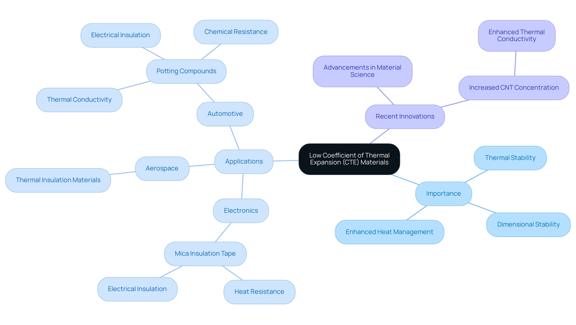 The central node represents low CTE materials, with branches for their importance, applications across industries, and recent innovations. Each color signifies a different category of information.