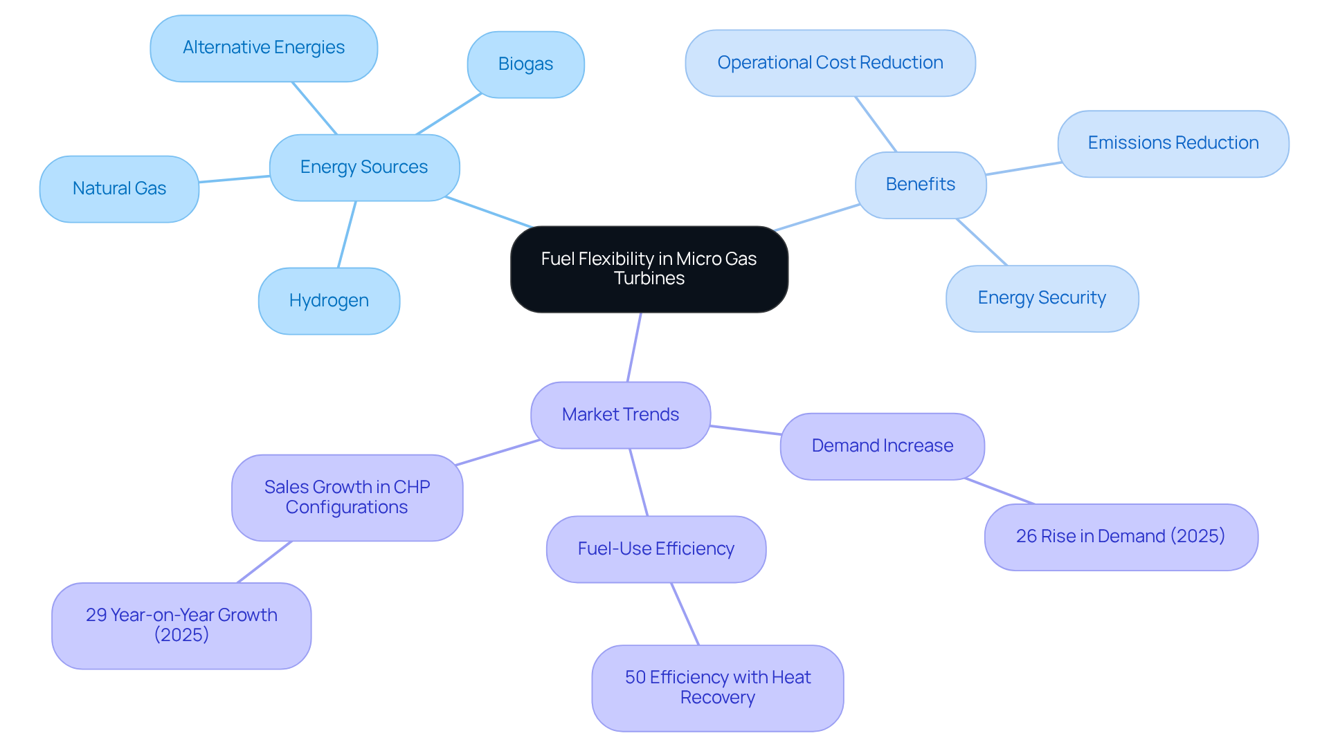 The center represents the main concept, while the branches show important related topics like energy sources and benefits. Each color signifies a different aspect of fuel flexibility, making it easier to follow the connections. The center represents the main concept, while the branches show important related topics like energy sources and benefits. Each color signifies a different aspect of fuel flexibility, making it easier to follow the connections.