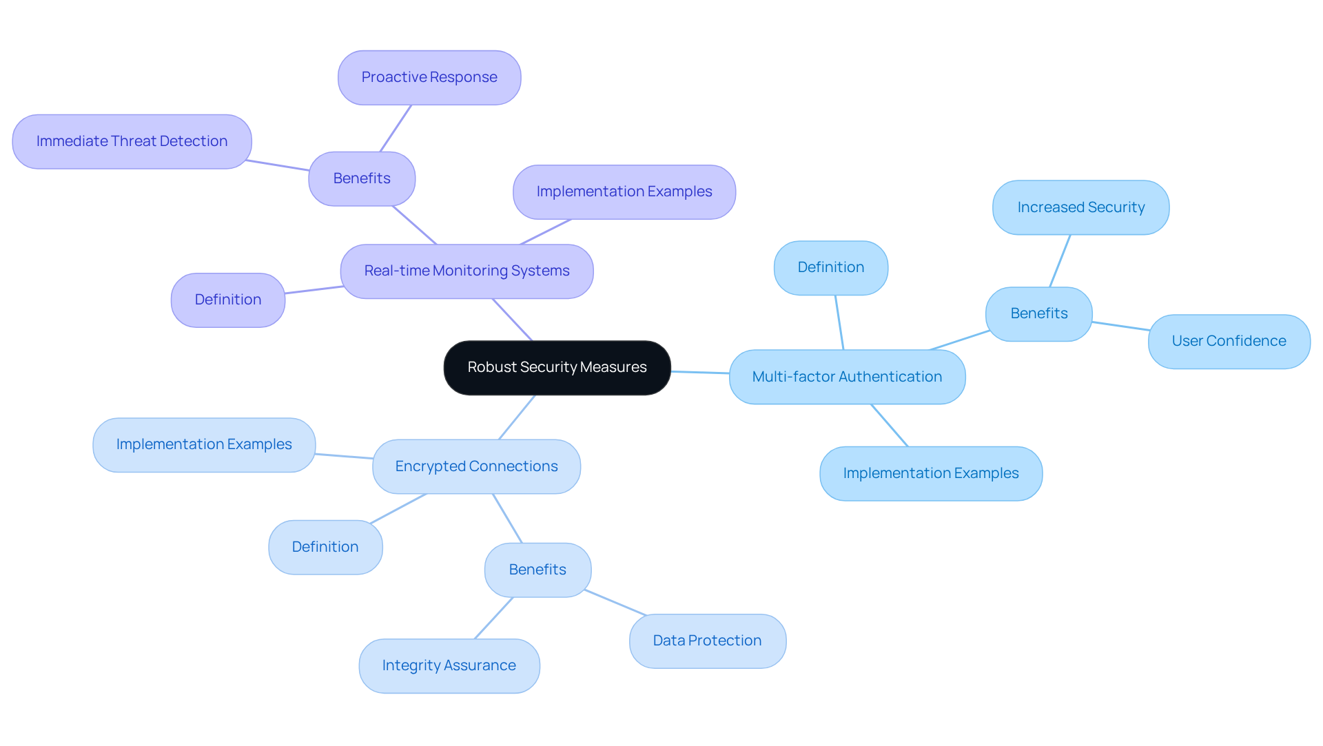 The central node represents the overall goal of security, while the branches show specific strategies. Each strategy is a way to protect user data and assets, making the trading environment safer.