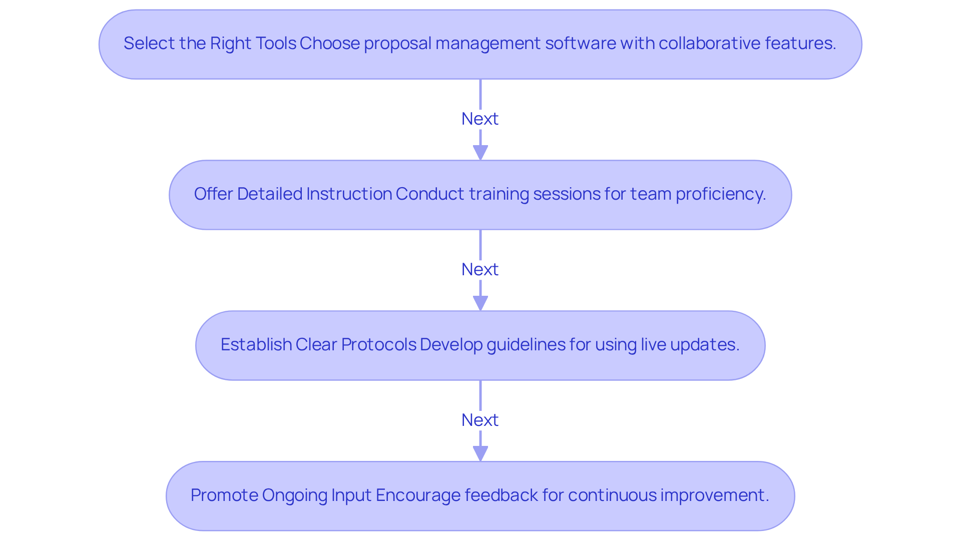 Each box represents a strategy to improve proposal management. Follow the arrows to see how each step builds on the previous one, leading to a more effective integration of real-time updates.