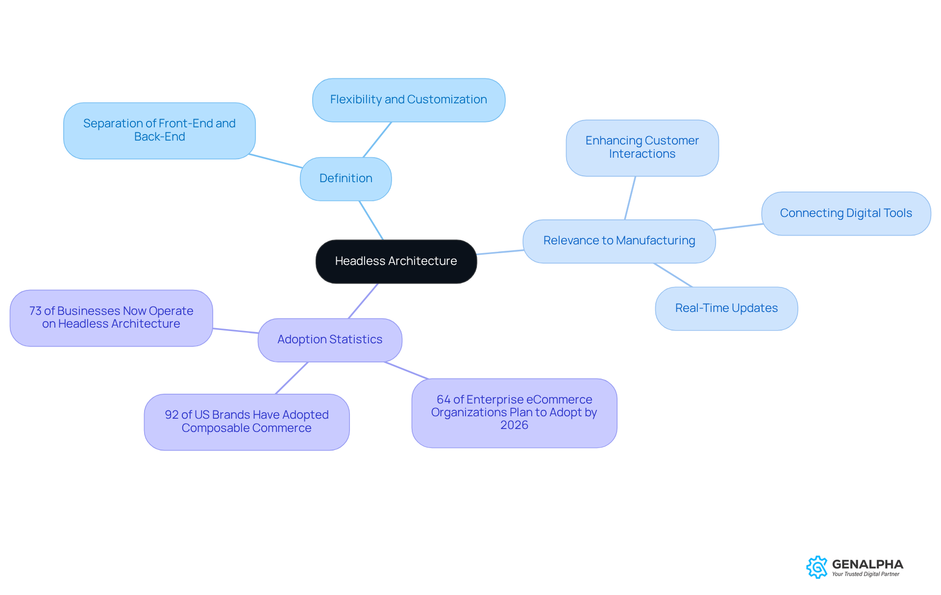This mindmap starts with the main idea of headless architecture at the center. Each branch represents a different aspect: the definition explains what it is, relevance shows how it benefits manufacturing, and adoption statistics highlight the growing trend. Follow the branches to see how everything connects!