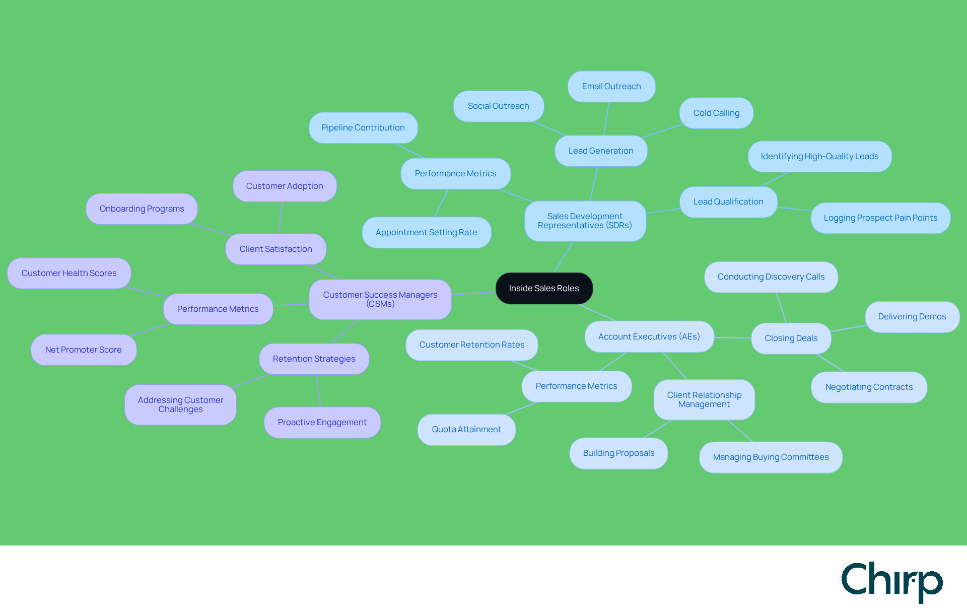 The central node represents the overall theme of inside sales roles. Each branch shows a specific role, and the sub-branches detail their key functions. This layout helps you understand how these roles interact and contribute to the sales process.