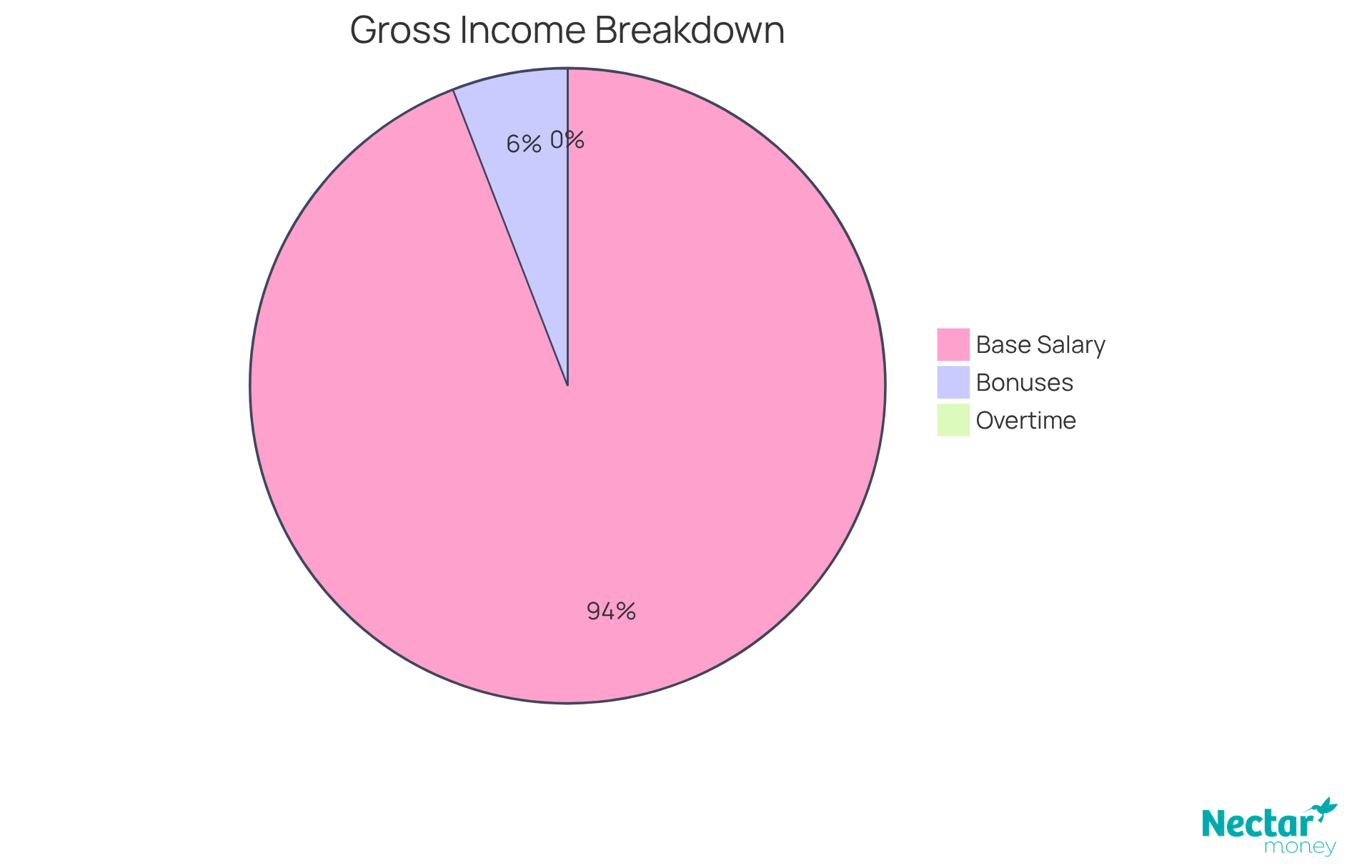 Each segment of the pie shows how much each component contributes to your total gross income of $85,000. The bigger the slice, the more significant that component is to your overall earnings. Each segment of the pie shows how much each component contributes to your total gross income of $85,000. The bigger the slice, the more significant that component is to your overall earnings.