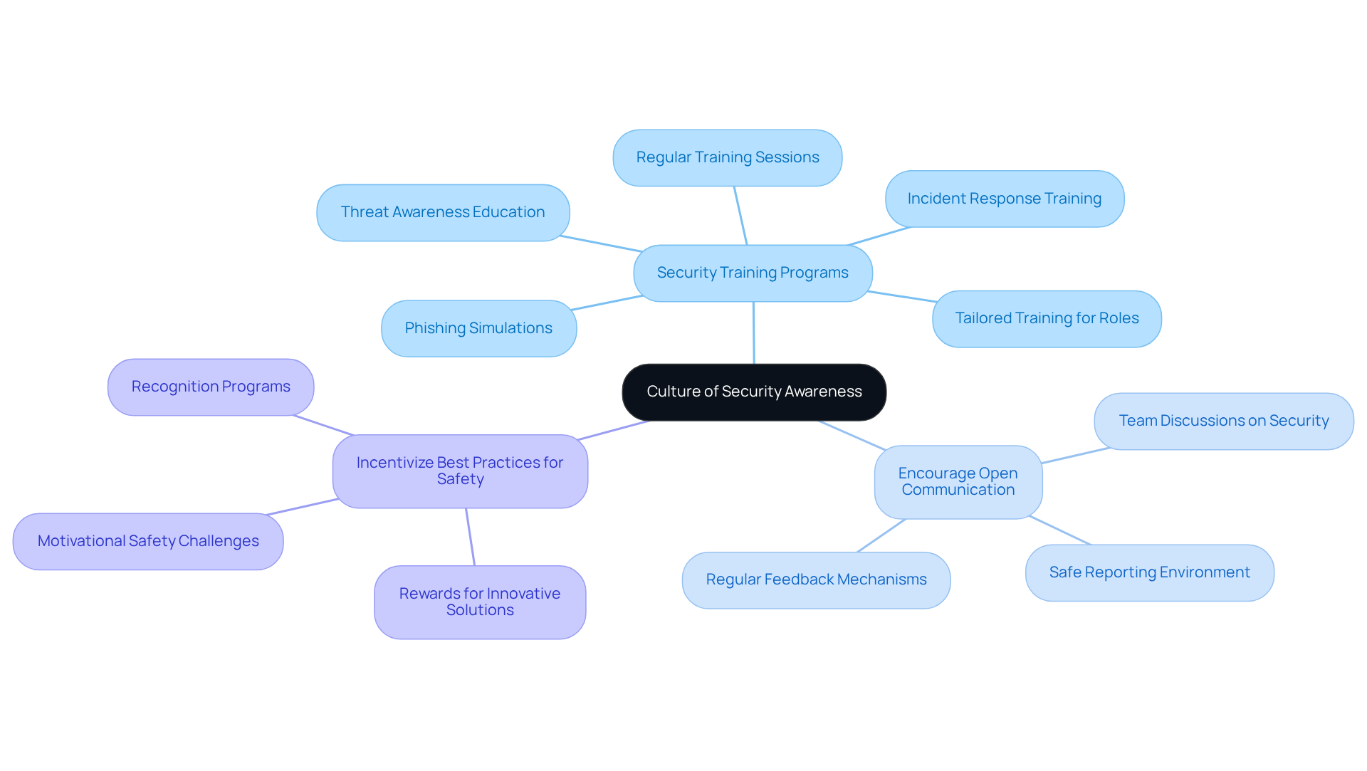 The central node represents the overall goal of creating a security-aware culture. Each branch shows a specific strategy to achieve this, with further details on actions or benefits. This layout helps visualize how these strategies interconnect and contribute to reducing security risks. The central node represents the overall goal of creating a security-aware culture. Each branch shows a specific strategy to achieve this, with further details on actions or benefits. This layout helps visualize how these strategies interconnect and contribute to reducing security risks.