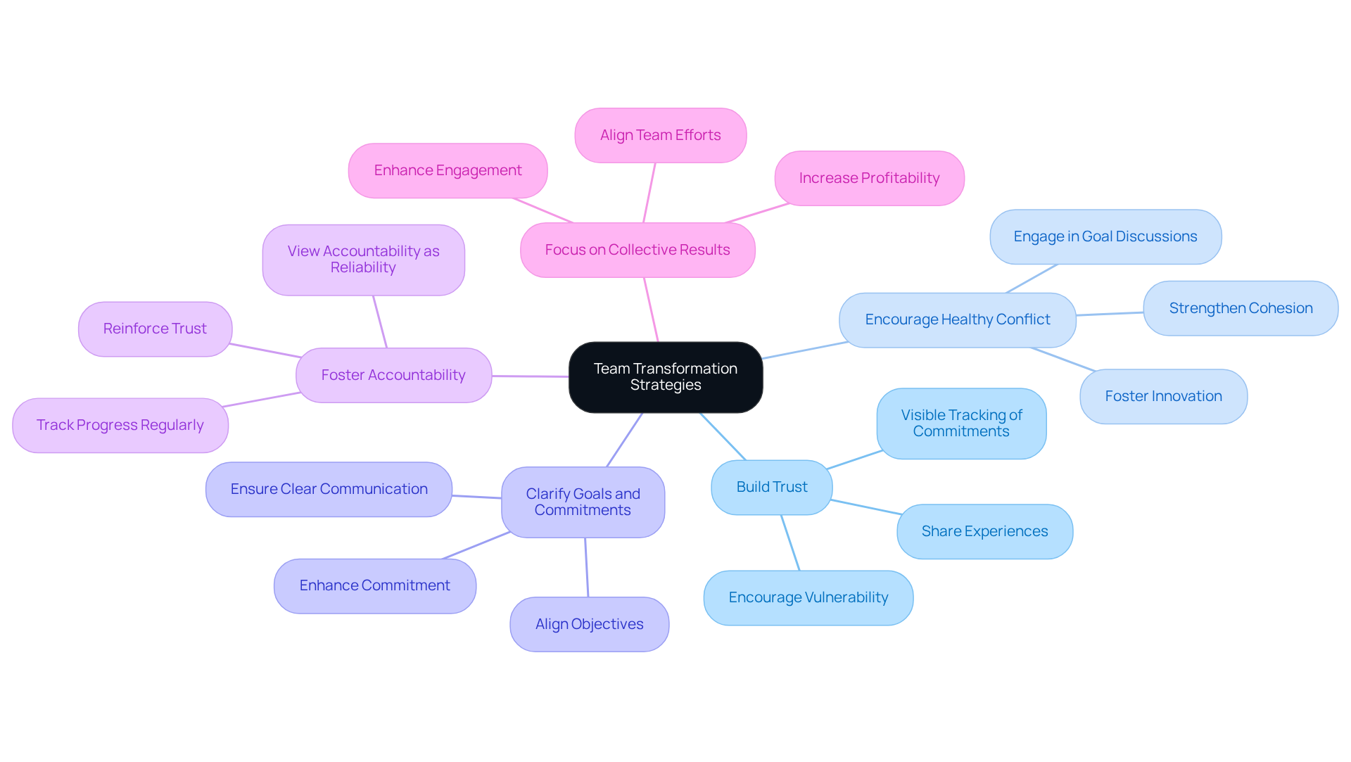 This mindmap illustrates various strategies for transforming team dynamics. Start at the center with the main goal, then explore each branch to see specific strategies and their benefits. Each color-coded branch represents a different approach to enhancing team performance.