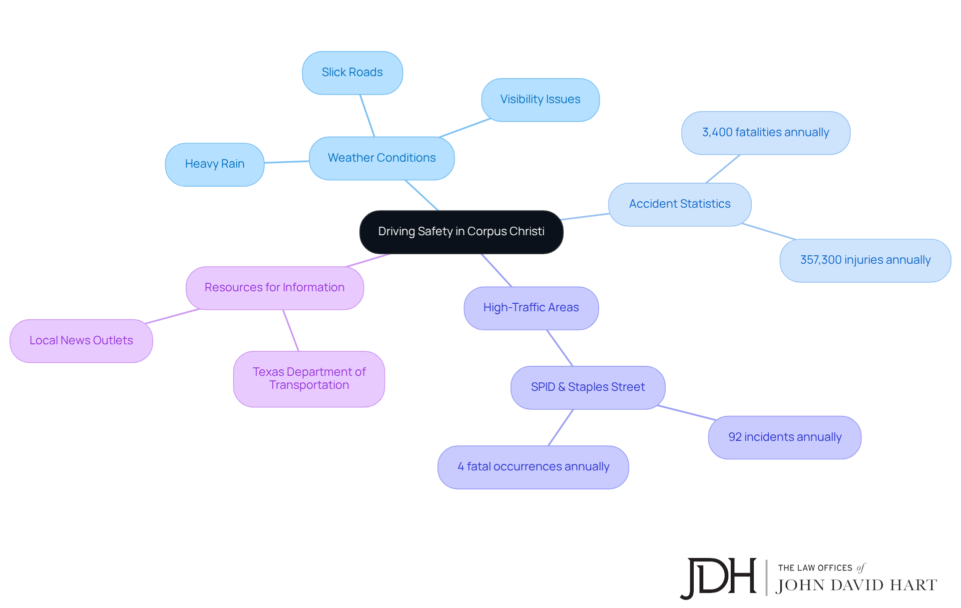 The center represents the main theme of driving safety, with branches showing different factors that affect it. Each branch provides insights into specific areas like weather impacts and accident statistics, helping you understand what to watch out for while driving.