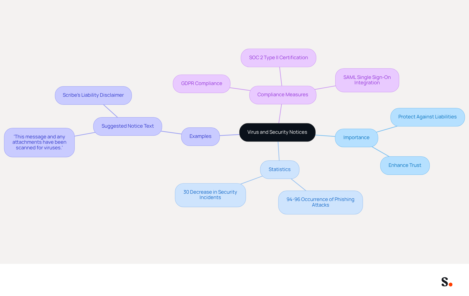 This mindmap illustrates the key components of virus and security notices. Start at the center with the main topic, then explore the branches to see why these notices are important, the statistics that support their necessity, real-world examples, and compliance measures that enhance security. This mindmap illustrates the key components of virus and security notices. Start at the center with the main topic, then explore the branches to see why these notices are important, the statistics that support their necessity, real-world examples, and compliance measures that enhance security.