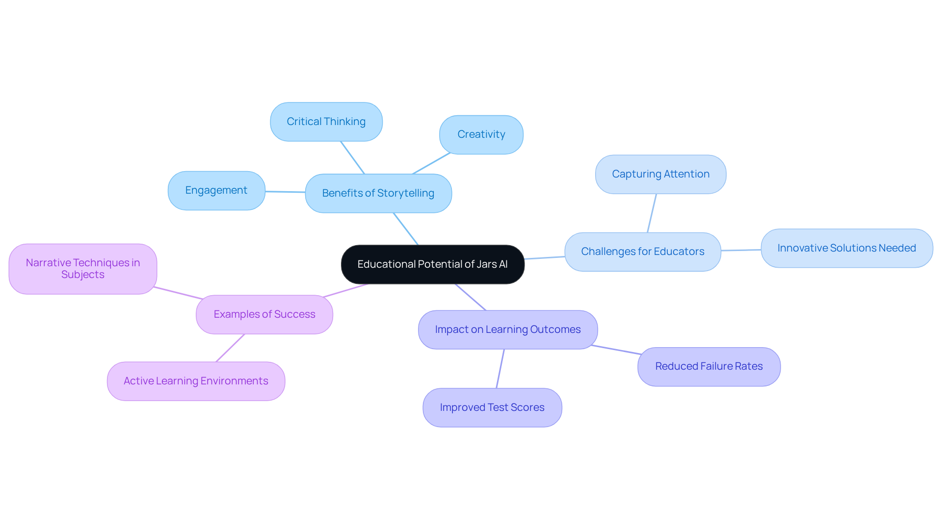The central node represents the main idea, while branches show the various benefits and challenges of using storytelling in education. Each color-coded branch helps you see how these elements connect to enhance learning.