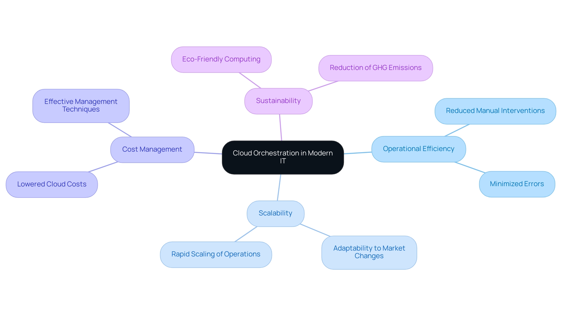 Each branch represents a key benefit of cloud orchestration, with colors indicating different categories: efficiency (blue), scalability (green), cost (orange), and sustainability (purple).