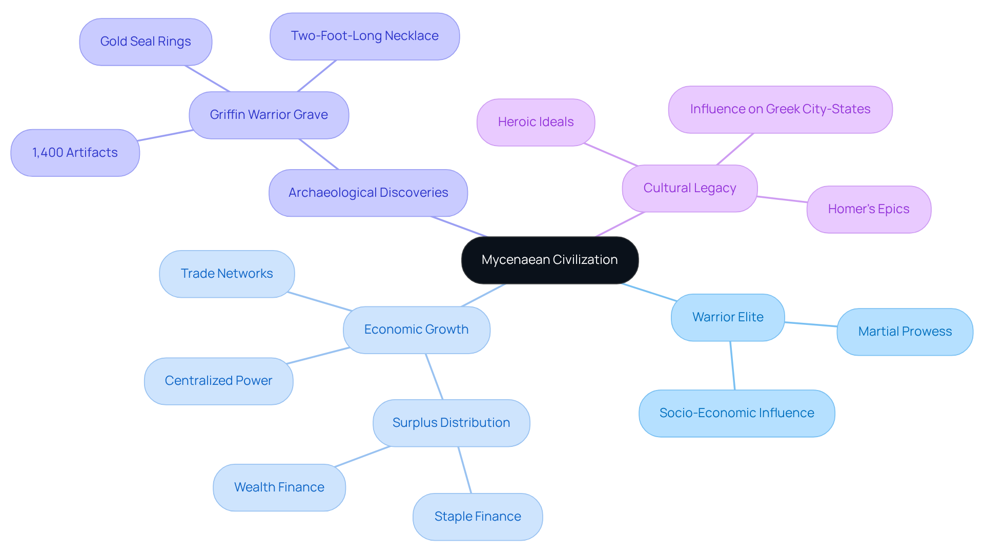 The central node represents the Mycenaean civilization, while the branches illustrate key themes and their connections. Each color-coded branch helps you navigate through the various aspects of their influence on Greek culture. The central node represents the Mycenaean civilization, while the branches illustrate key themes and their connections. Each color-coded branch helps you navigate through the various aspects of their influence on Greek culture.