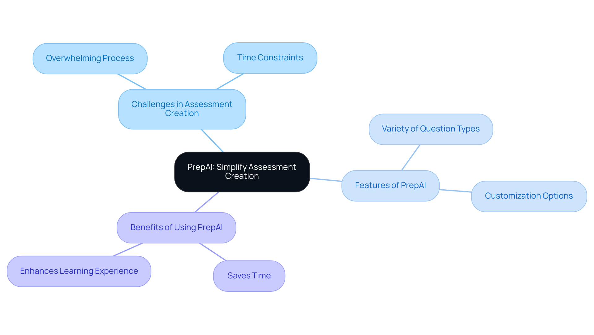 The central node represents PrepAI, while the branches show the challenges educators face, the features of the AI tool, and the benefits it provides. Follow the branches to understand how PrepAI can help streamline assessment creation.