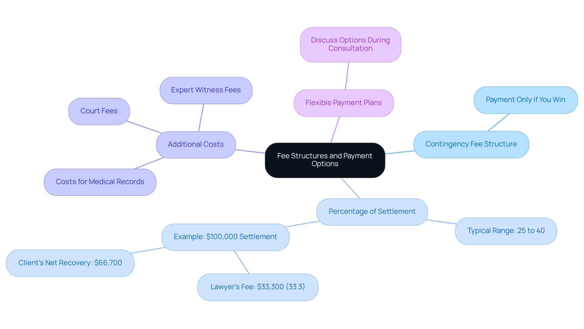 This mindmap starts with the main topic in the center and branches out to show different aspects of legal fees. Each branch represents a key area, helping you see how they connect and what you need to consider when hiring a lawyer.