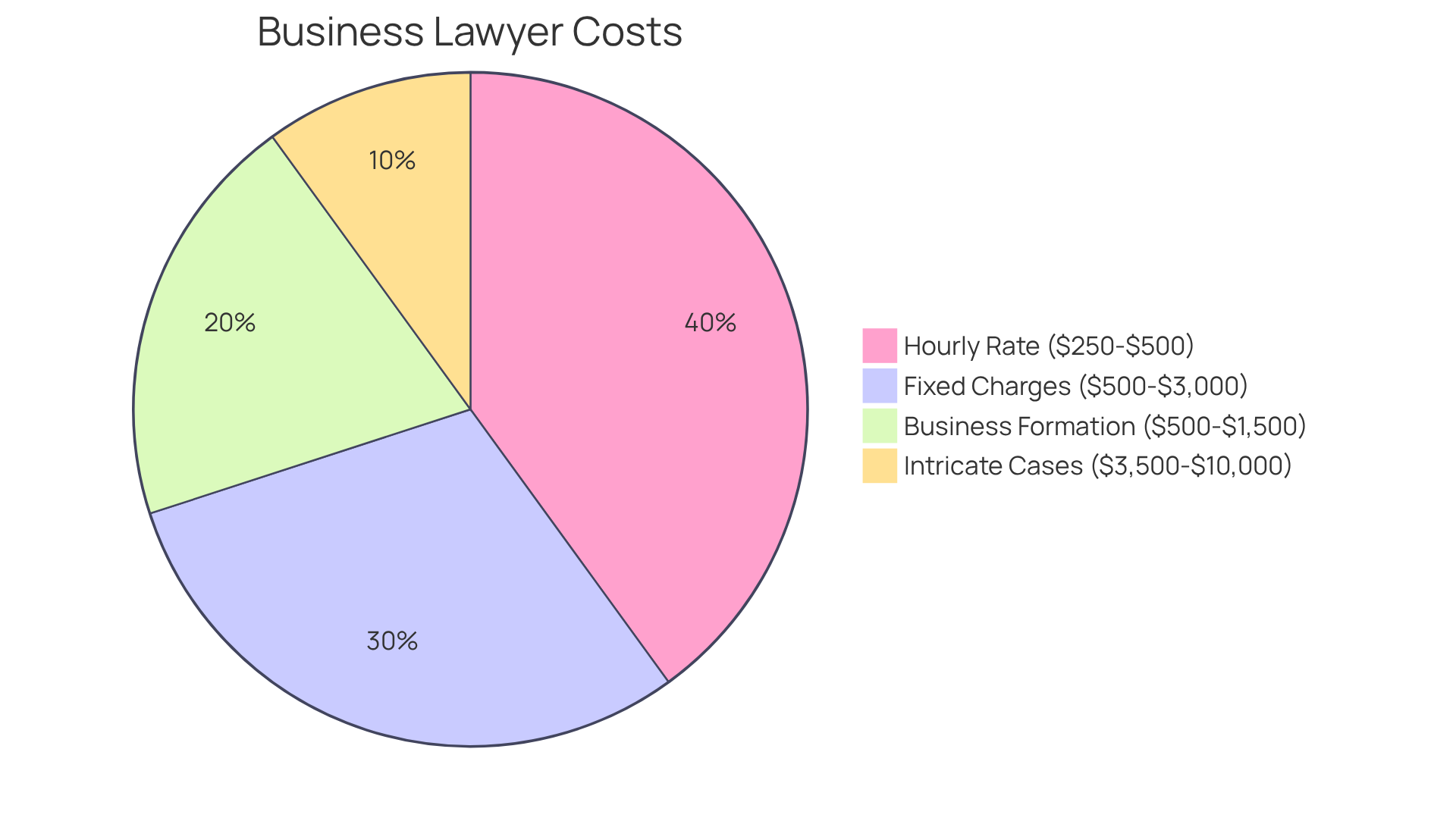 Each segment of the pie chart shows a different range of costs for hiring a business lawyer. The larger the segment, the more common that cost range is. This helps you see how much you might expect to pay based on the type of legal service you need.