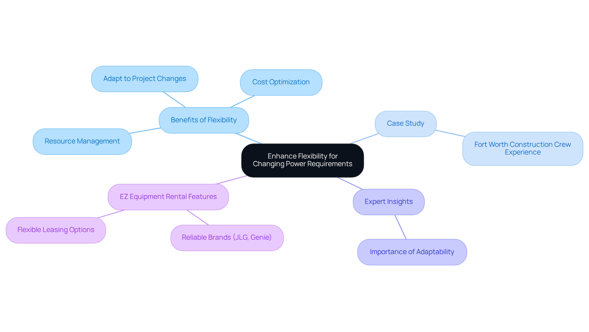 The central node represents the main theme of flexibility in power supply. Each branch explores different aspects, such as benefits, real-world examples, and expert opinions, helping you understand how tow-behind generator rentals can effectively meet changing power needs.