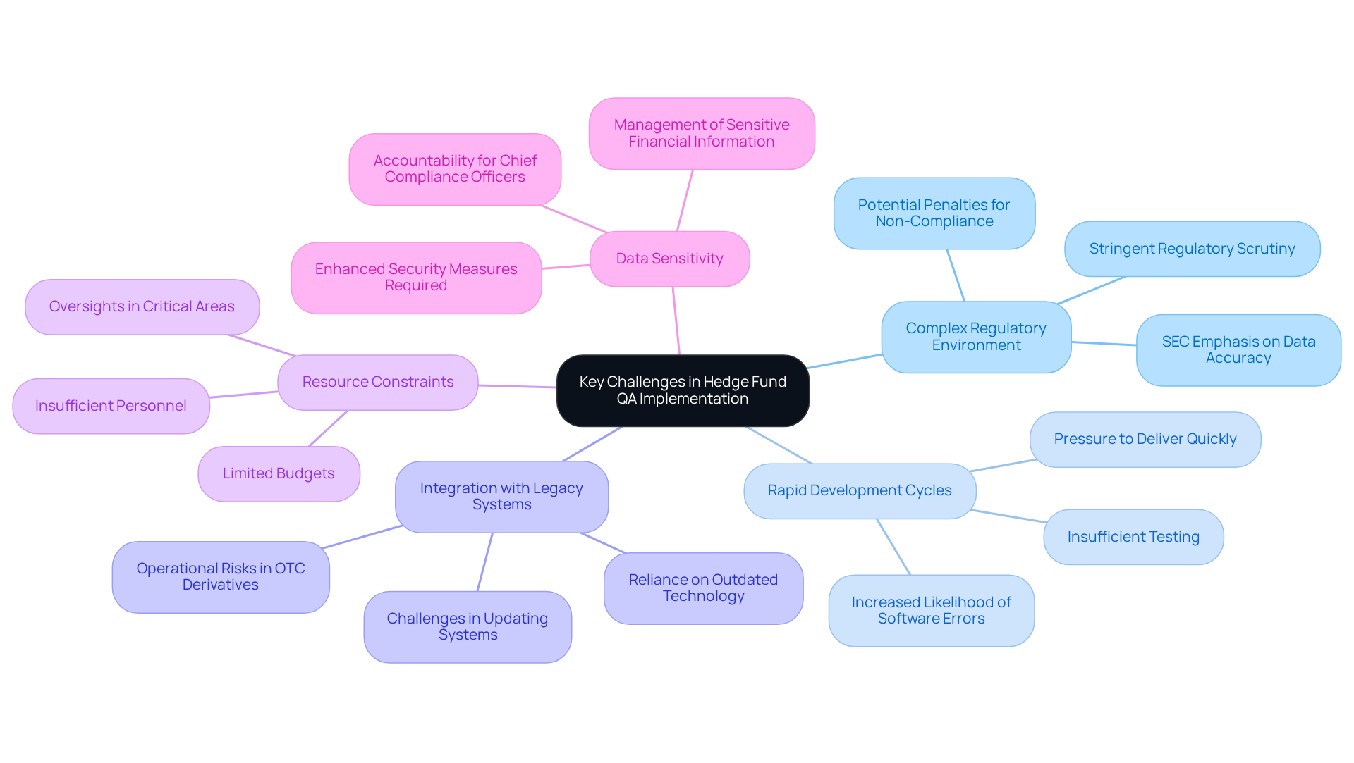 The central node represents the overall theme of QA challenges in hedge funds. Each branch represents a specific challenge, and the sub-branches provide further details about each challenge. This layout helps you see how different issues are interconnected and the complexities involved in implementing effective QA. The central node represents the overall theme of QA challenges in hedge funds. Each branch represents a specific challenge, and the sub-branches provide further details about each challenge. This layout helps you see how different issues are interconnected and the complexities involved in implementing effective QA.