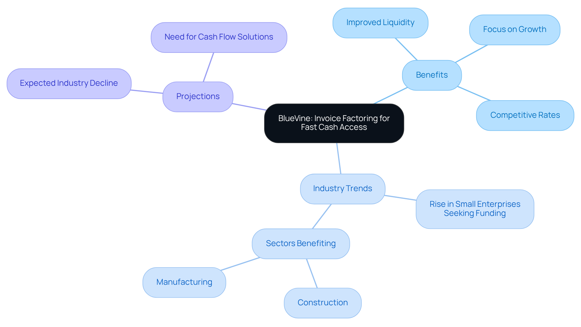 The center represents BlueVine's service, with branches showing the benefits, trends, and projections related to invoice factoring. Each branch highlights important aspects that contribute to understanding how BlueVine helps businesses access cash quickly.