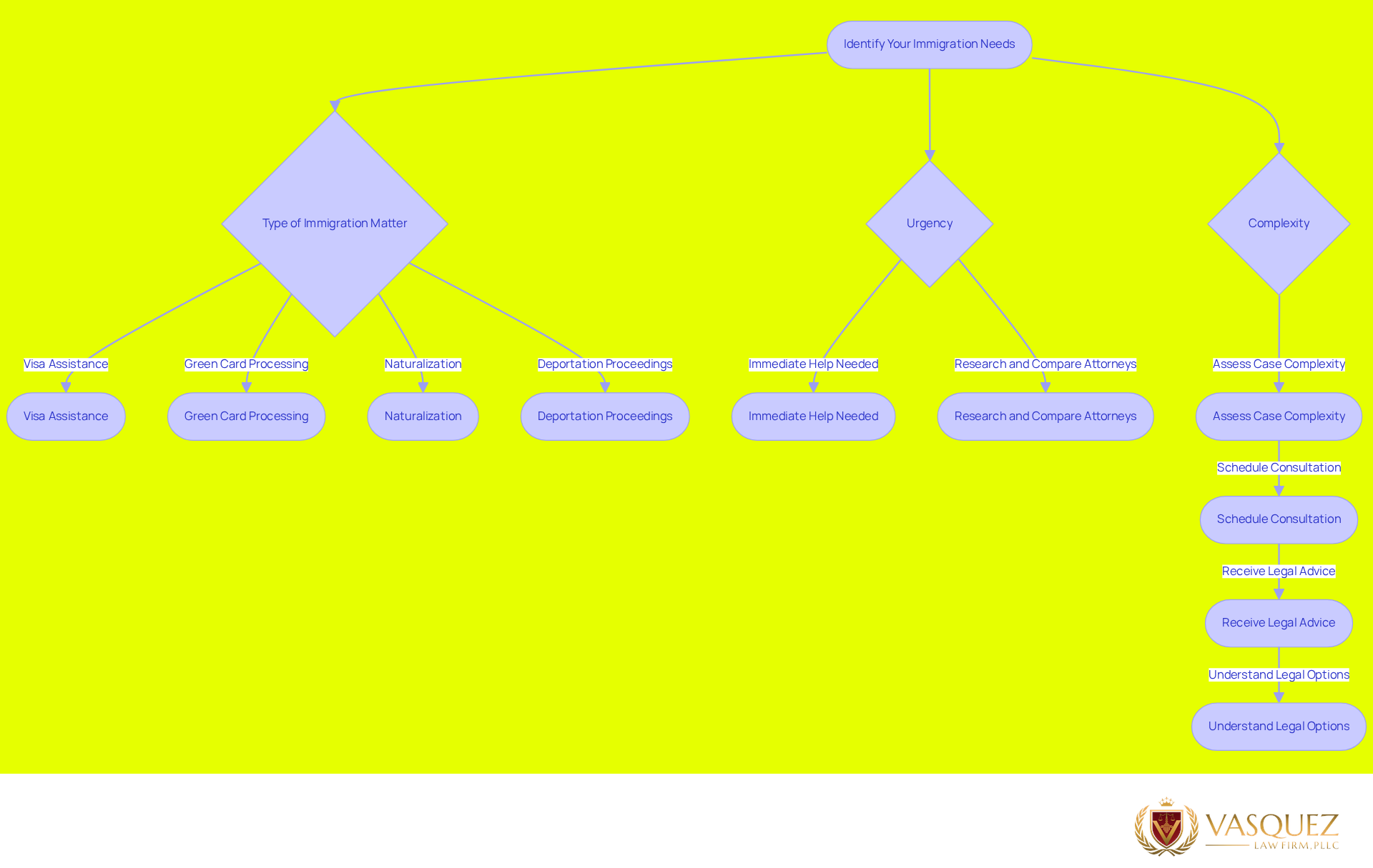 This flowchart guides you through the process of finding the right immigration lawyer. Start at the top and follow the arrows to see what factors to consider based on your situation. Each box represents a key step or consideration, helping you navigate your journey with clarity.