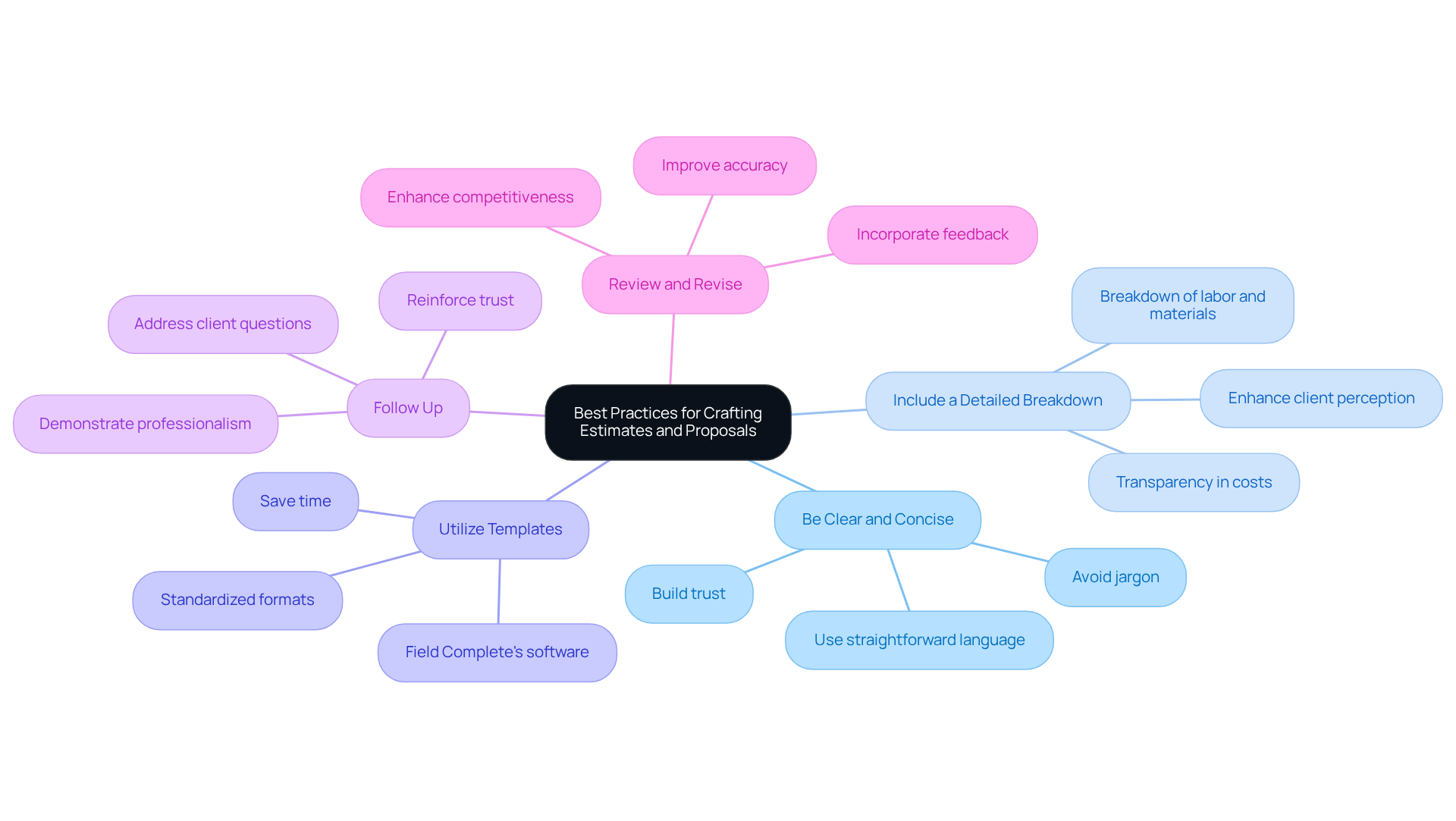 The center of the mindmap shows the main topic, and the branches represent key practices. Each branch can be explored for more details, helping you easily grasp important strategies for improving client relationships and enhancing your proposals.