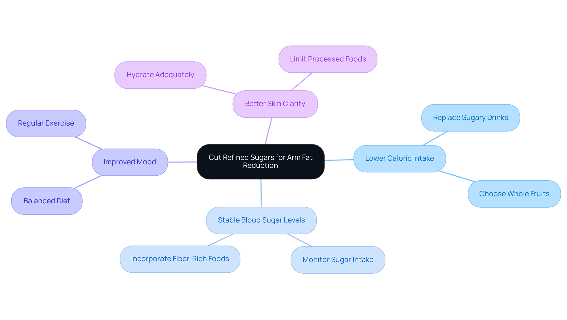 Start in the center with the main concept, then follow the branches to see how cutting sugars can positively impact various aspects of health and fat reduction.