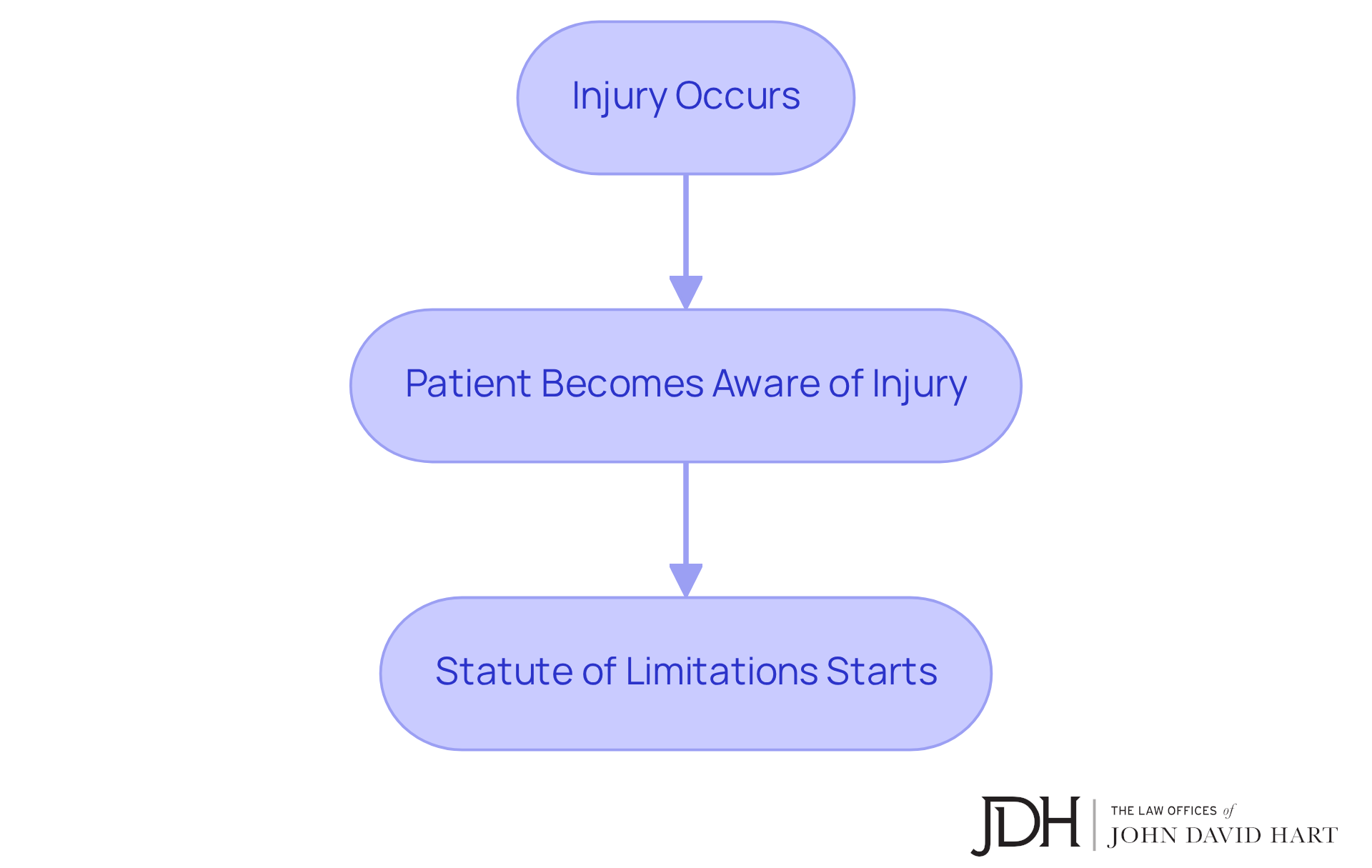 This flowchart shows the steps in the Discovery Rule. It starts with an injury, then progresses to when the patient becomes aware of that injury, and finally indicates when the time limit for legal action begins.