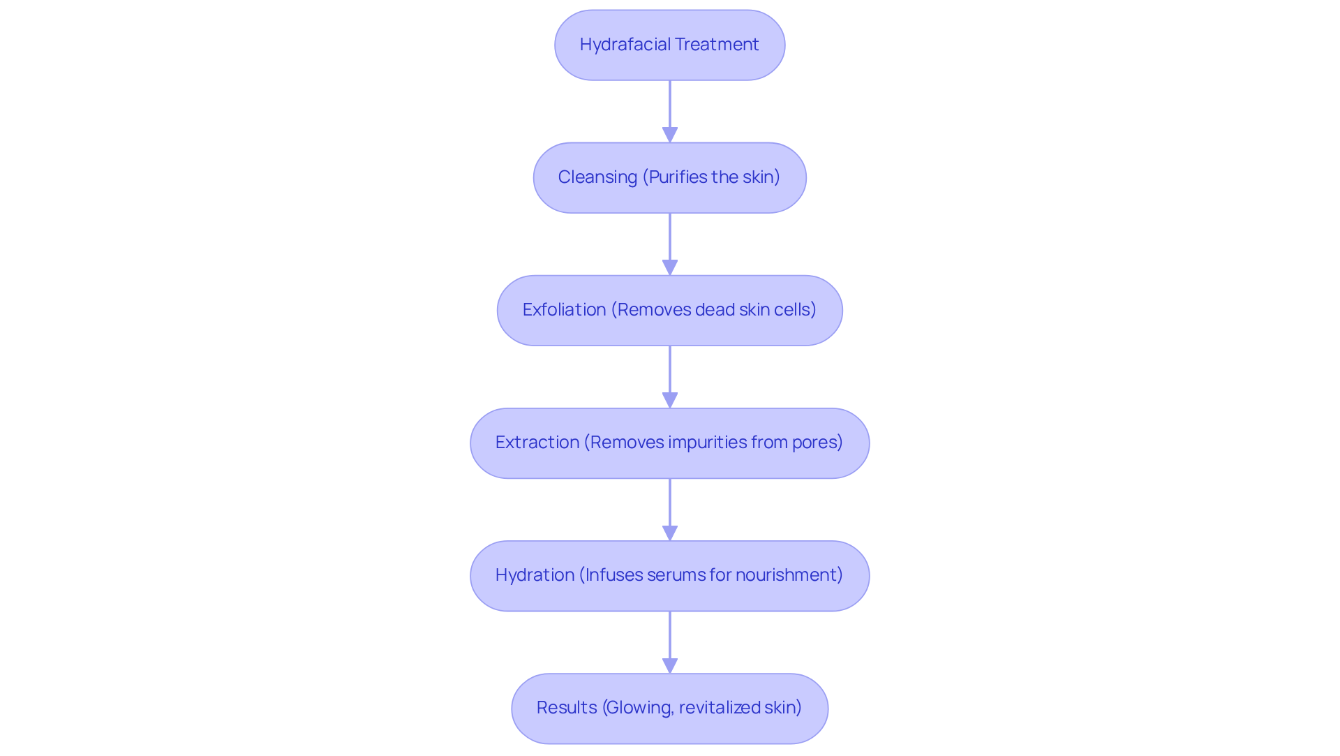 Each box represents a step in the Hydrafacial process. Follow the arrows to see how the treatment flows from cleansing to the final results, showing how each step contributes to your beautiful skin. Each box represents a step in the Hydrafacial process. Follow the arrows to see how the treatment flows from cleansing to the final results, showing how each step contributes to your beautiful skin.
