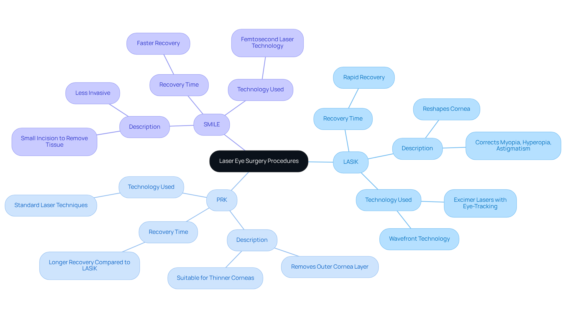 The central node represents the main topic of laser eye surgery. Each branch shows a different procedure, and the sub-branches provide important details about each one. This layout helps you see the options available and understand how they differ from one another. The central node represents the main topic of laser eye surgery. Each branch shows a different procedure, and the sub-branches provide important details about each one. This layout helps you see the options available and understand how they differ from one another.
