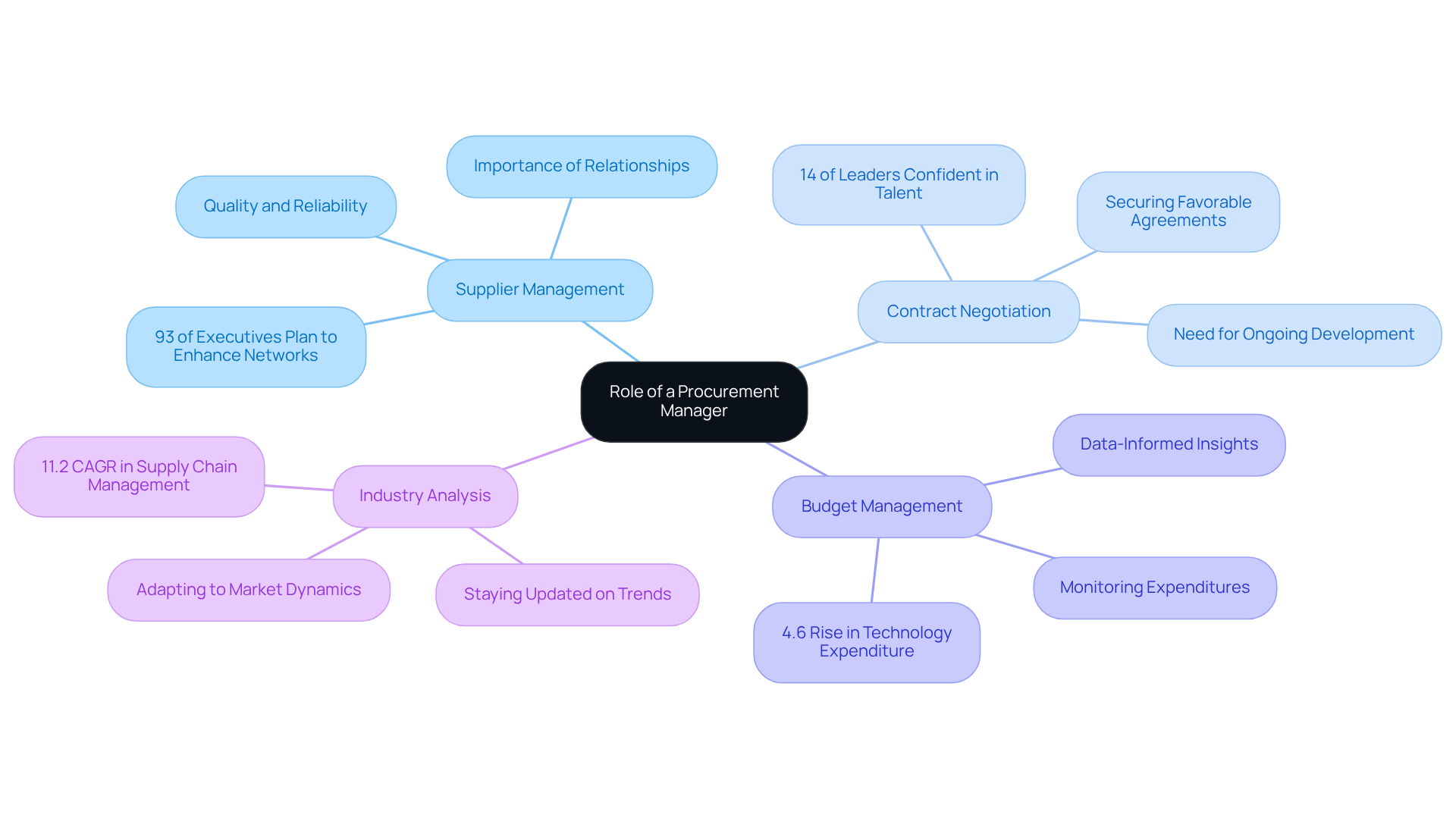 The central node shows the main role, while each branch details a specific responsibility. The sub-branches provide additional insights or statistics relevant to that responsibility, helping you understand the multifaceted nature of the job. The central node shows the main role, while each branch details a specific responsibility. The sub-branches provide additional insights or statistics relevant to that responsibility, helping you understand the multifaceted nature of the job.