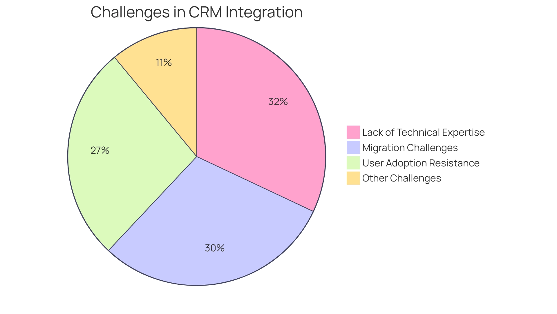 Each slice represents a challenge faced by CRM users, with sizes corresponding to the percentage of users identifying each challenge.