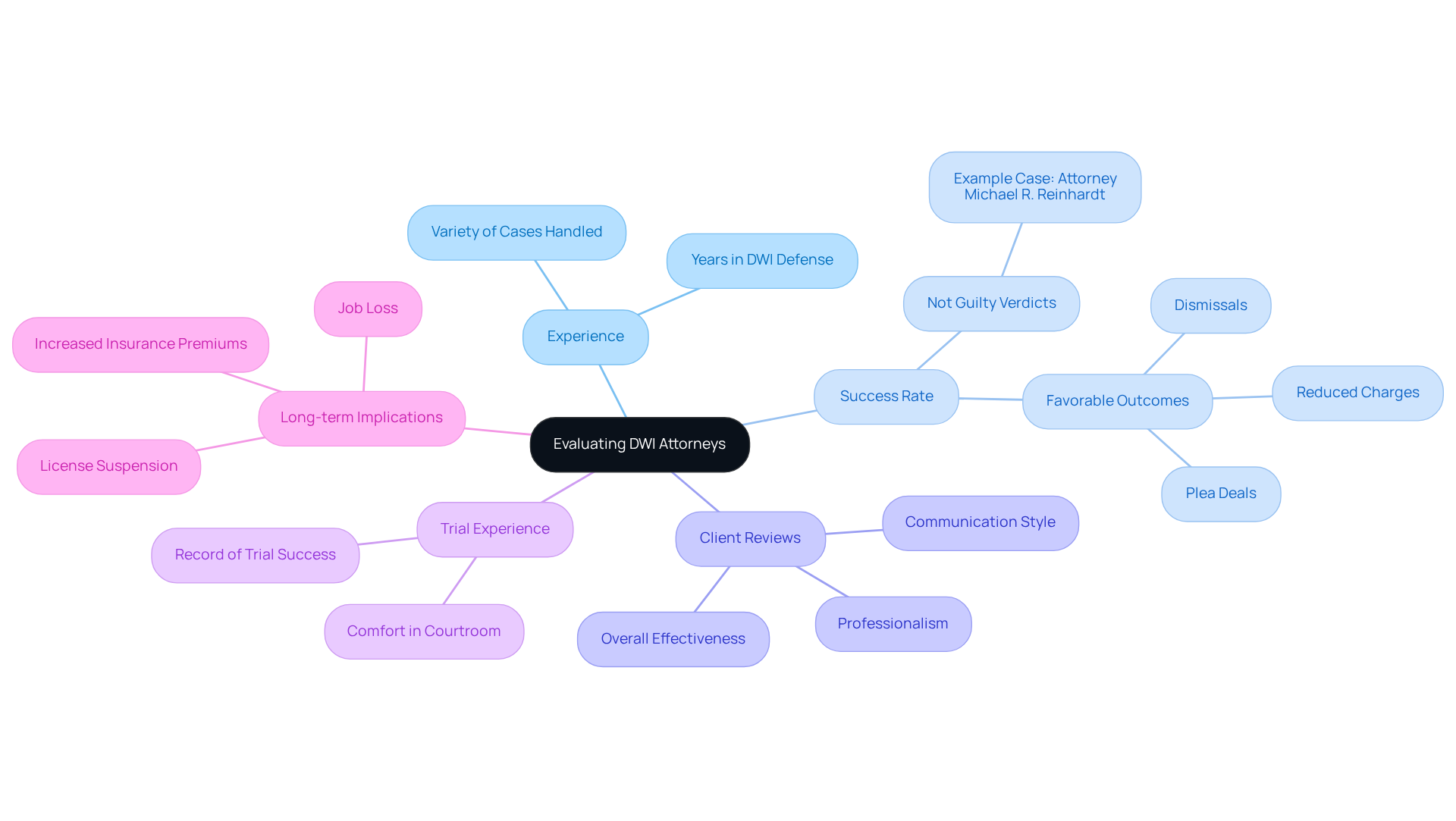 This mindmap helps you visualize the important factors to consider when choosing a DWI attorney. Start at the center with the main topic, then explore each branch to see the different criteria that can influence your decision. Each branch contains specific details that can guide you in making an informed choice. This mindmap helps you visualize the important factors to consider when choosing a DWI attorney. Start at the center with the main topic, then explore each branch to see the different criteria that can influence your decision. Each branch contains specific details that can guide you in making an informed choice.