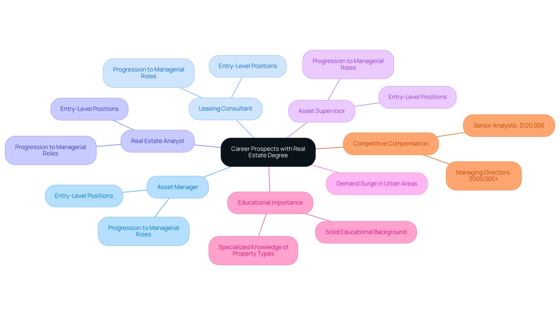 The central node represents career prospects, branches indicate specific career paths, and sub-branches illustrate trends and factors influencing these careers.