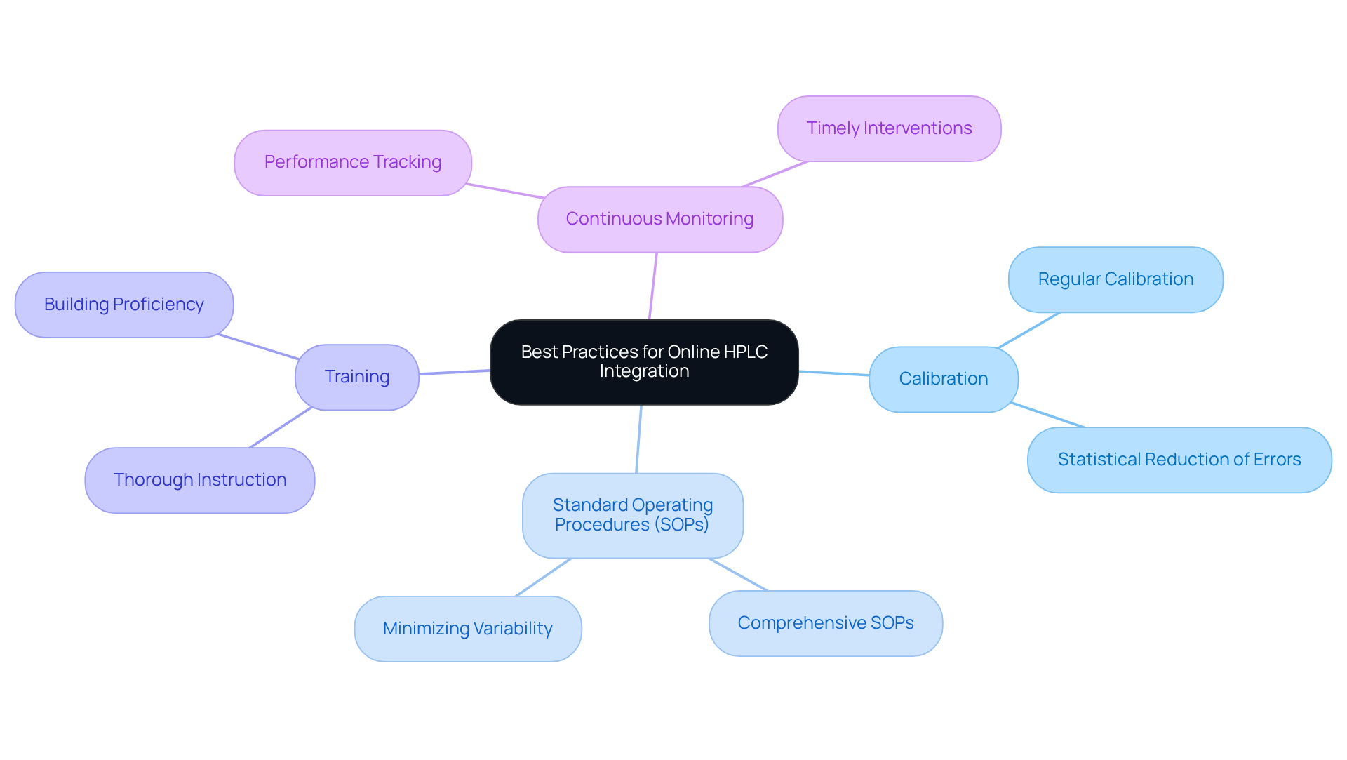 This mindmap starts with the central theme of best practices for integrating online HPLC. Each branch represents a key area of focus, and the sub-branches provide specific actions or considerations within those areas. Follow the branches to understand how each practice contributes to achieving accurate and compliant laboratory workflows. This mindmap starts with the central theme of best practices for integrating online HPLC. Each branch represents a key area of focus, and the sub-branches provide specific actions or considerations within those areas. Follow the branches to understand how each practice contributes to achieving accurate and compliant laboratory workflows.